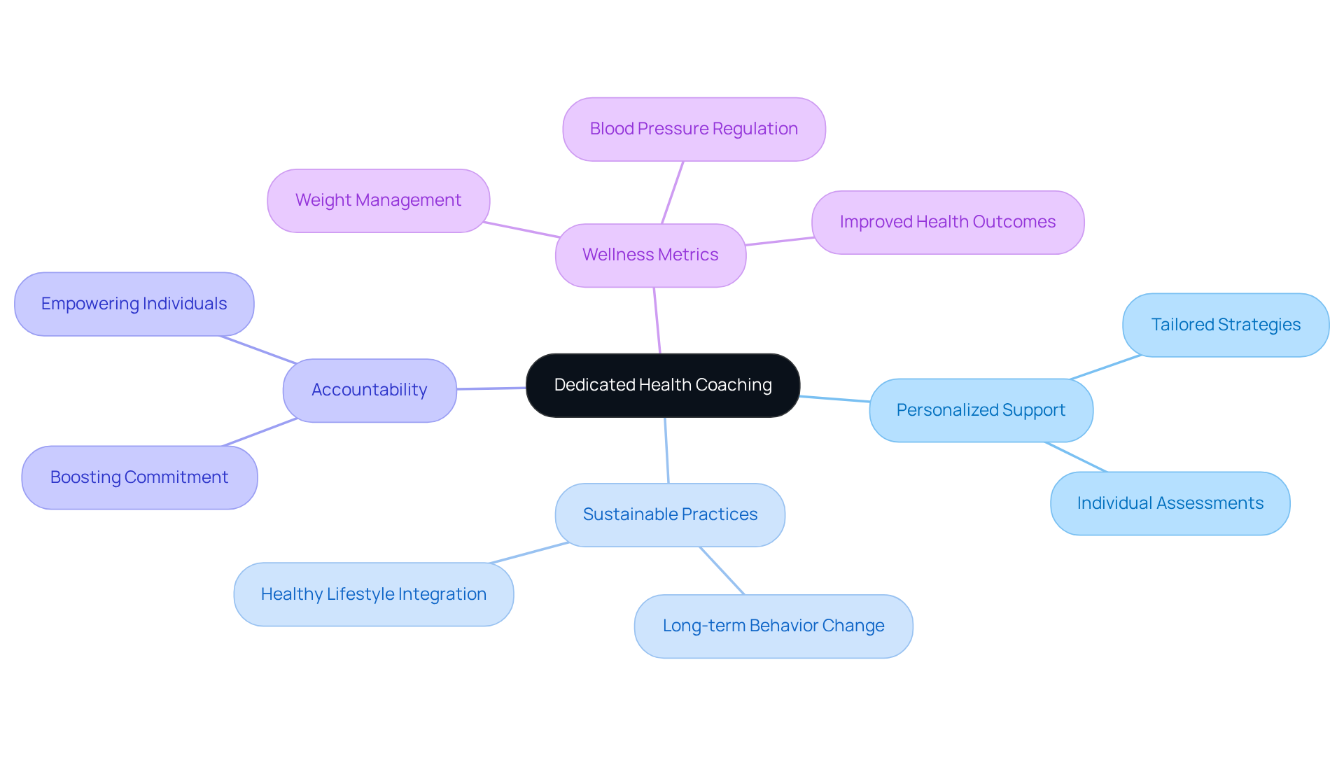 The central node represents the concept of health coaching, with branches showing different benefits and specific outcomes of engaging with a wellness coach. Each branch highlights how coaching contributes to sustainable health improvements.