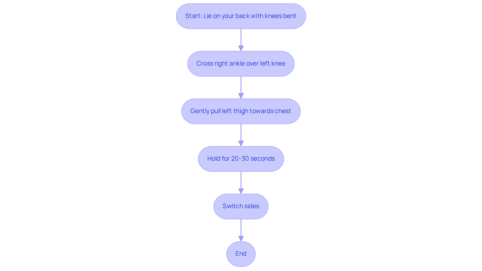 Follow the arrows to see how to perform the Piriformis Stretch step by step. Each box shows what to do next, helping you remember the sequence for effective stretching.