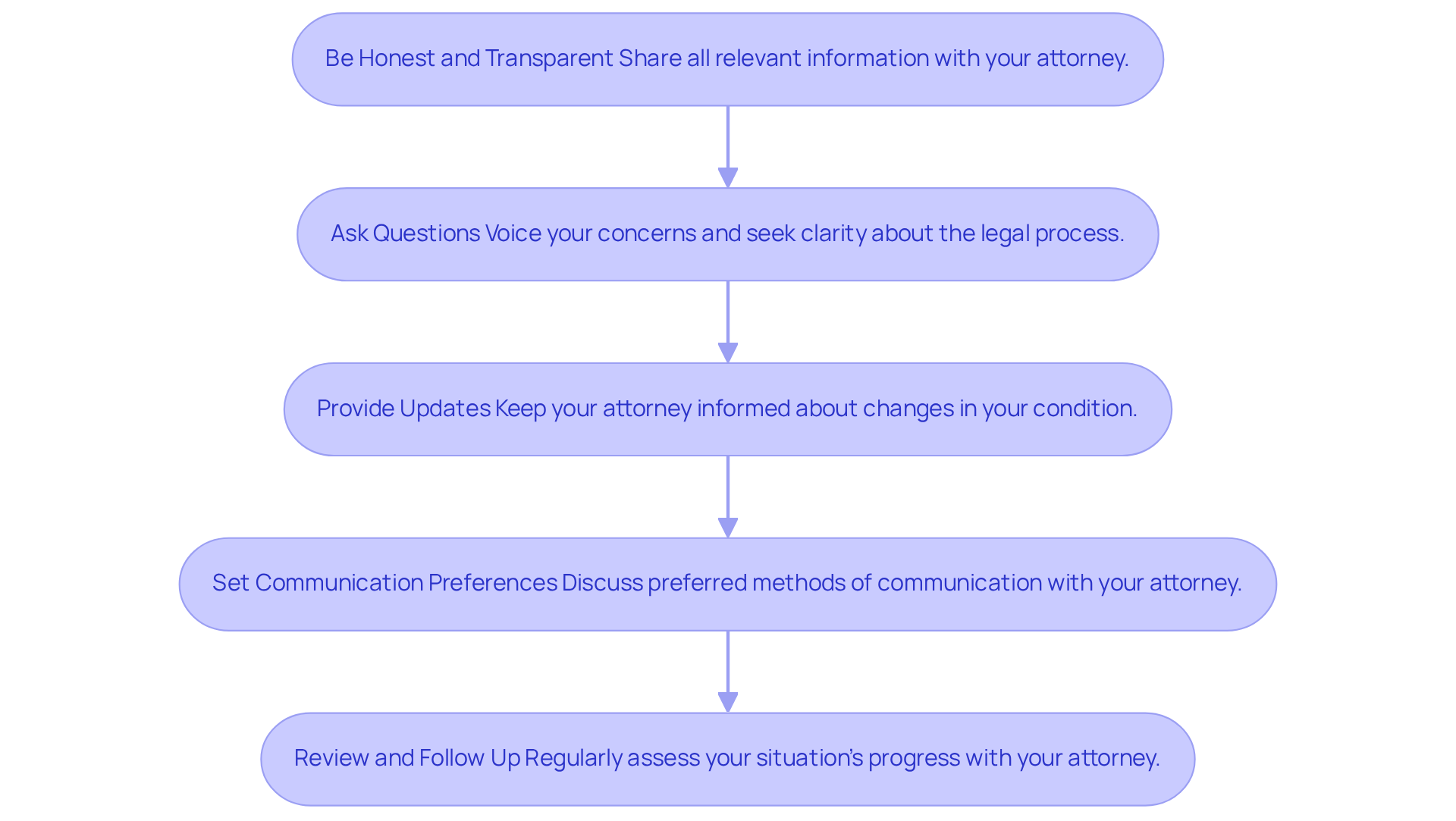 This flowchart outlines the key steps to maintain open communication with your attorney. Follow the arrows to see how each practice builds on the previous one, ensuring you stay engaged and informed throughout your legal journey.