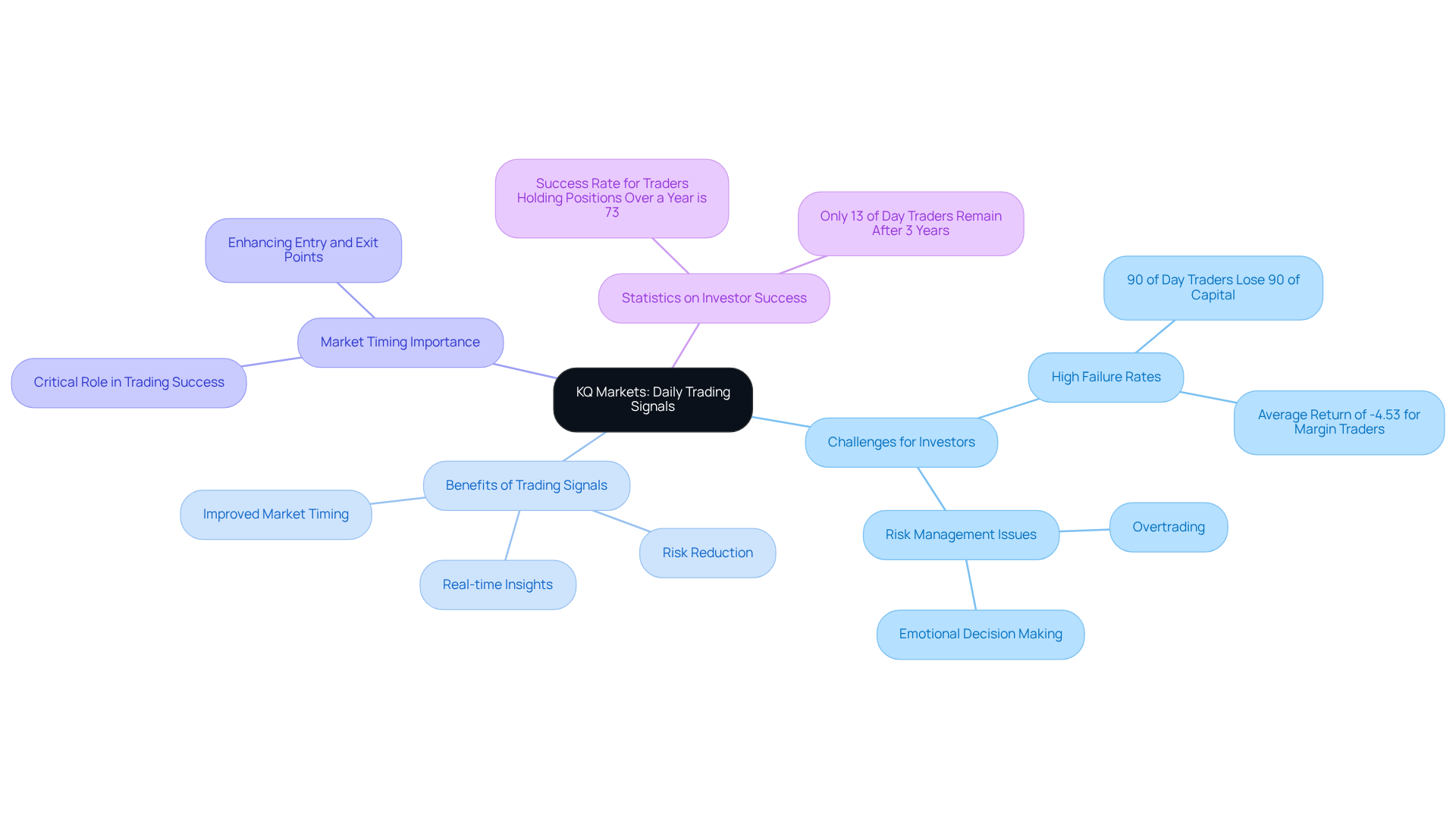 The central node represents the main topic of trading signals, while the branches illustrate the various aspects that contribute to successful trading. Each branch highlights a different area of focus, helping you see how they all connect to improve your trading strategy.
