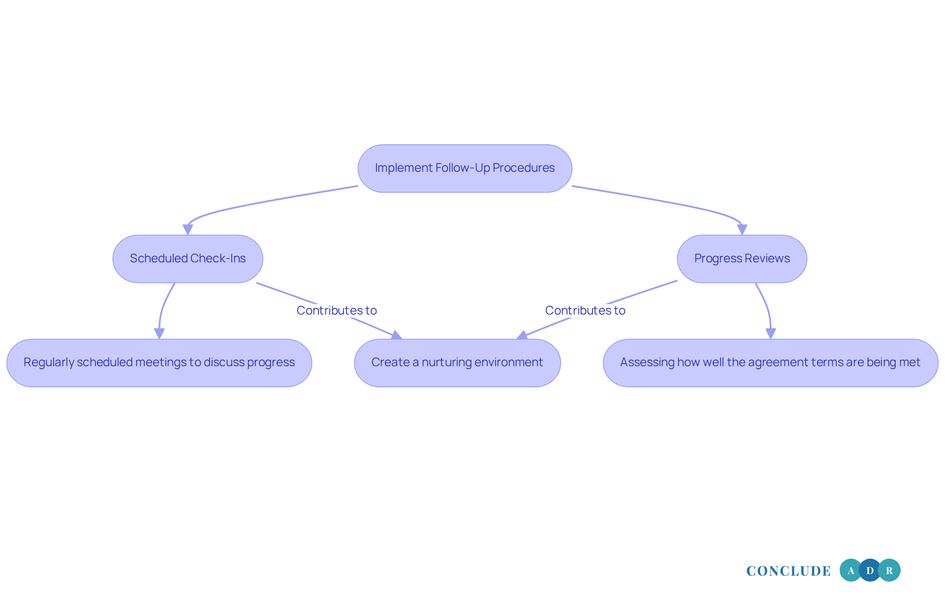 This flowchart shows the steps to take after mediation to ensure everyone feels supported and agreements are honored. Follow the arrows to see how each action contributes to a nurturing environment. This flowchart shows the steps to take after mediation to ensure everyone feels supported and agreements are honored. Follow the arrows to see how each action contributes to a nurturing environment.