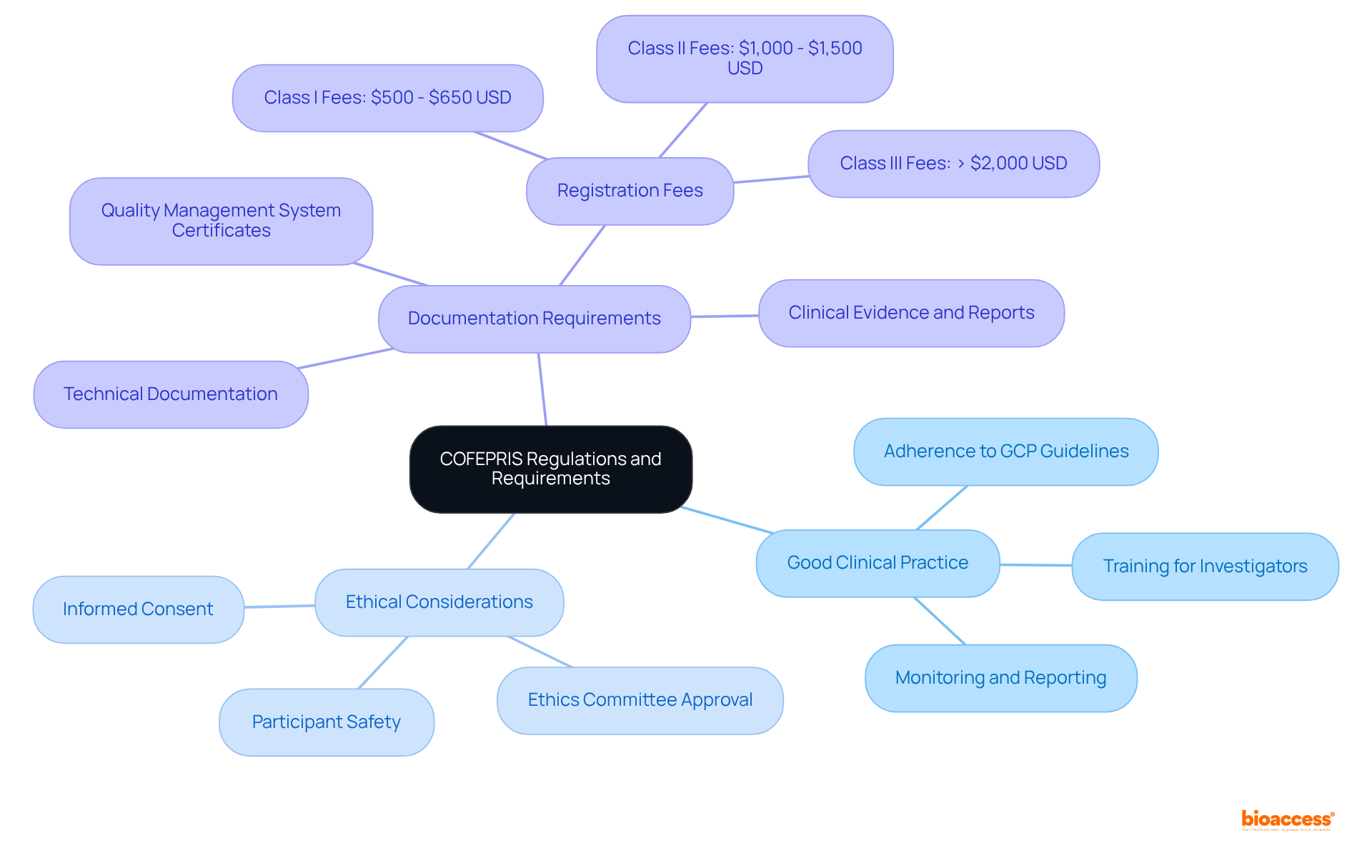The central node shows the main topic of COFEPRIS regulations. Each branch represents a key requirement, with further details available in the sub-branches. This helps you understand how these regulations are interconnected.
