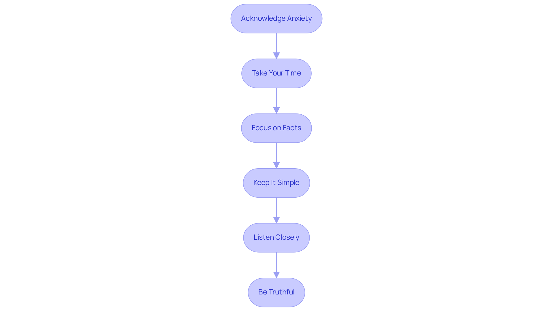 Each box represents a strategy to help you communicate clearly and confidently. Follow the arrows to see the recommended order of actions, and remember that each step builds on the previous one to enhance your overall communication. Each box represents a strategy to help you communicate clearly and confidently. Follow the arrows to see the recommended order of actions, and remember that each step builds on the previous one to enhance your overall communication.