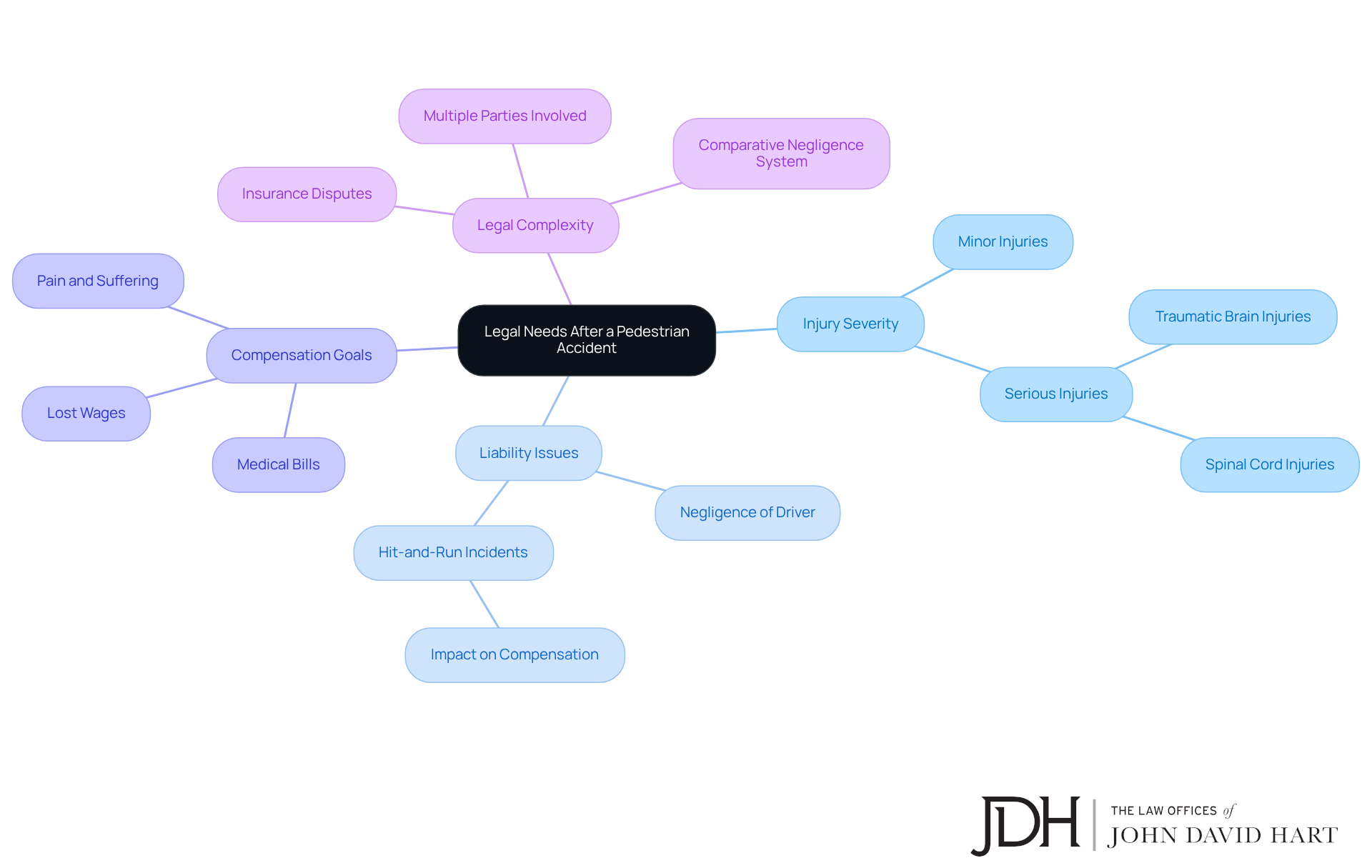 This mindmap helps you visualize the key factors to consider after a pedestrian accident. Start at the center with your legal needs, then explore each branch to see important considerations like injury severity and compensation goals. Each branch represents a crucial aspect of your situation, guiding you toward the right legal support. This mindmap helps you visualize the key factors to consider after a pedestrian accident. Start at the center with your legal needs, then explore each branch to see important considerations like injury severity and compensation goals. Each branch represents a crucial aspect of your situation, guiding you toward the right legal support.