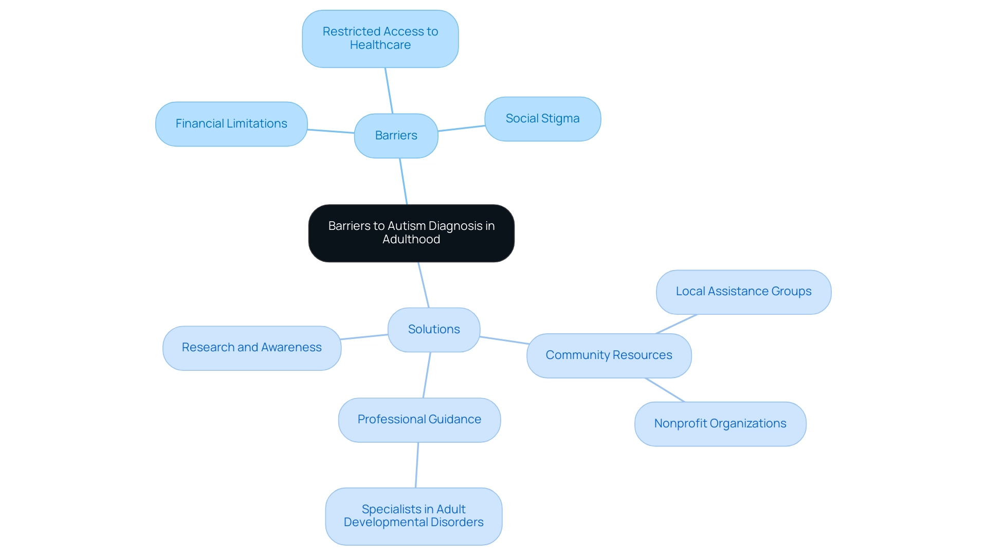 The central node represents the main theme, with branches distinguishing between barriers and solutions related to autism diagnosis.