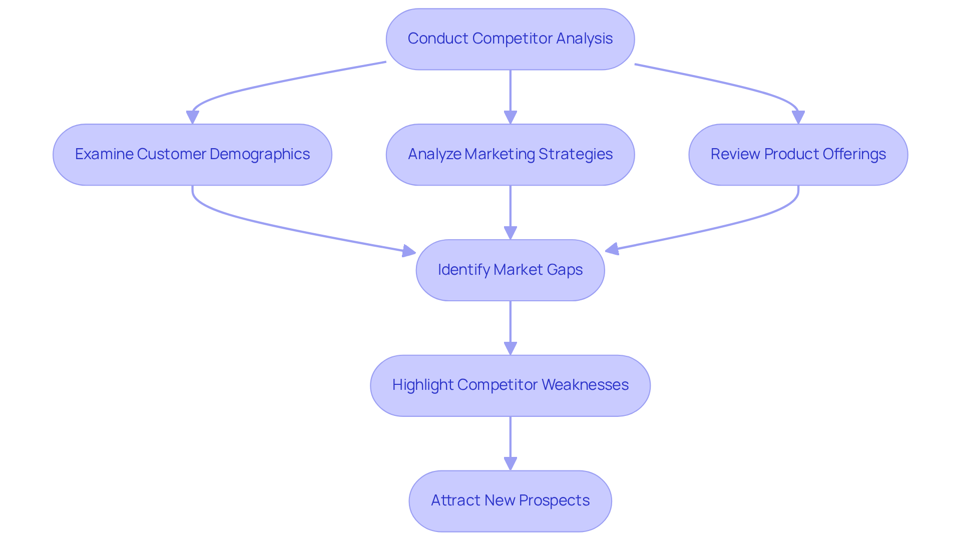 Follow the arrows to see how each step in the competitor analysis process leads to discovering new opportunities. Each box represents a key action that helps your company position itself strategically.