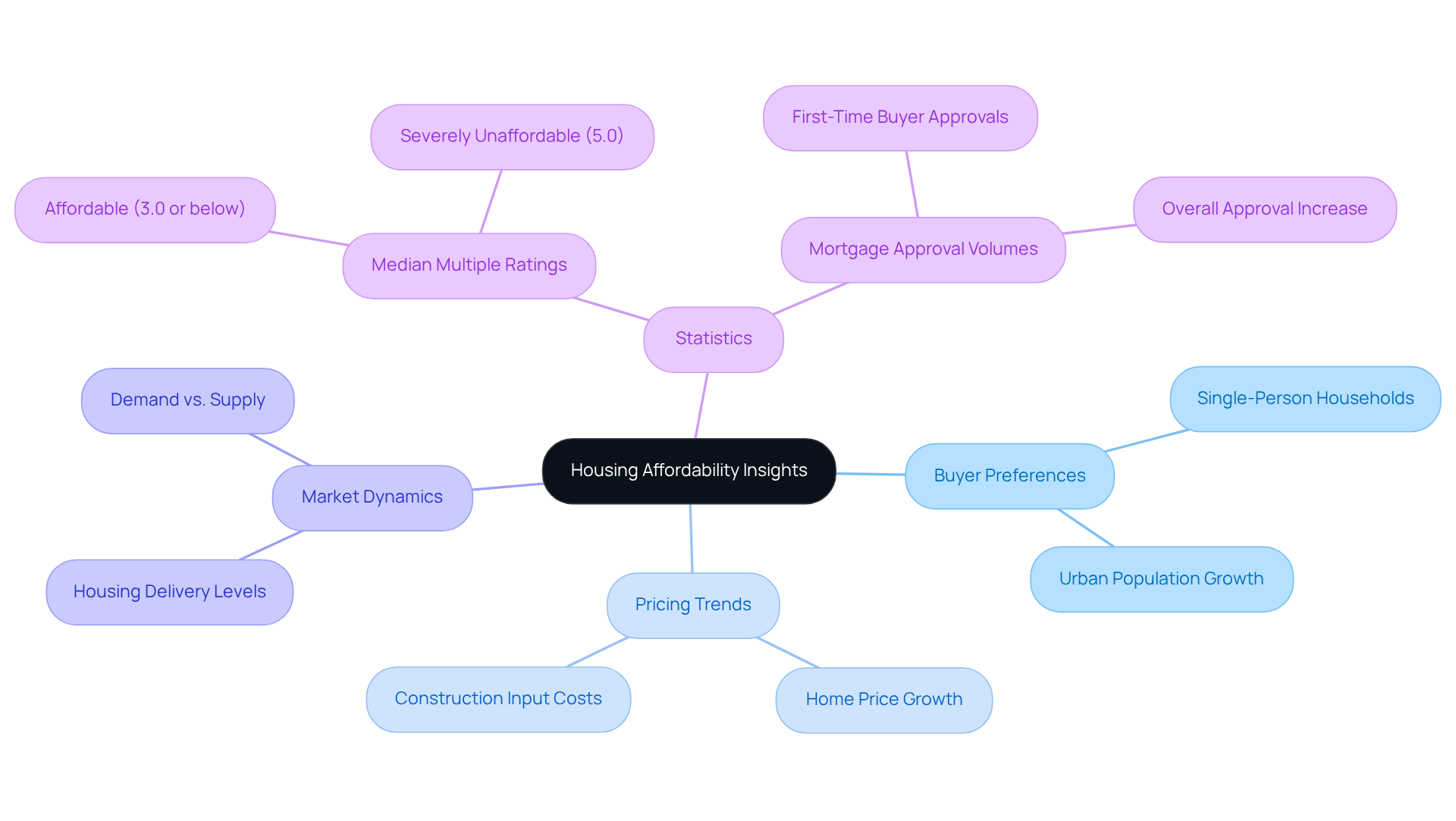 The center contains the main topic of housing affordability, and the branches explore various related factors, like buyer preferences and market trends. Each section connects to show how they impact real estate strategies. The center contains the main topic of housing affordability, and the branches explore various related factors, like buyer preferences and market trends. Each section connects to show how they impact real estate strategies.