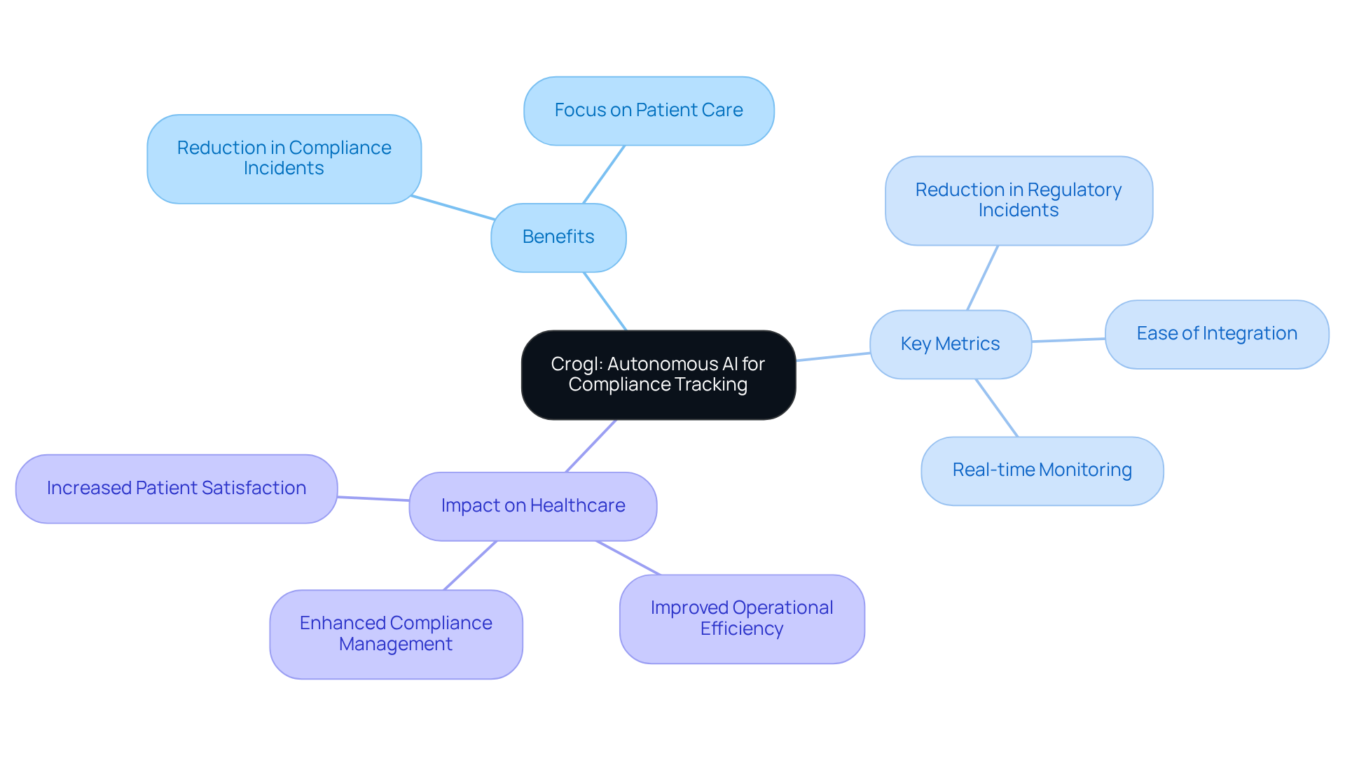 The center represents Crogl's AI system, with branches showing its benefits and metrics. Each branch helps you see how Crogl impacts compliance in healthcare, making it easier to understand the overall picture.