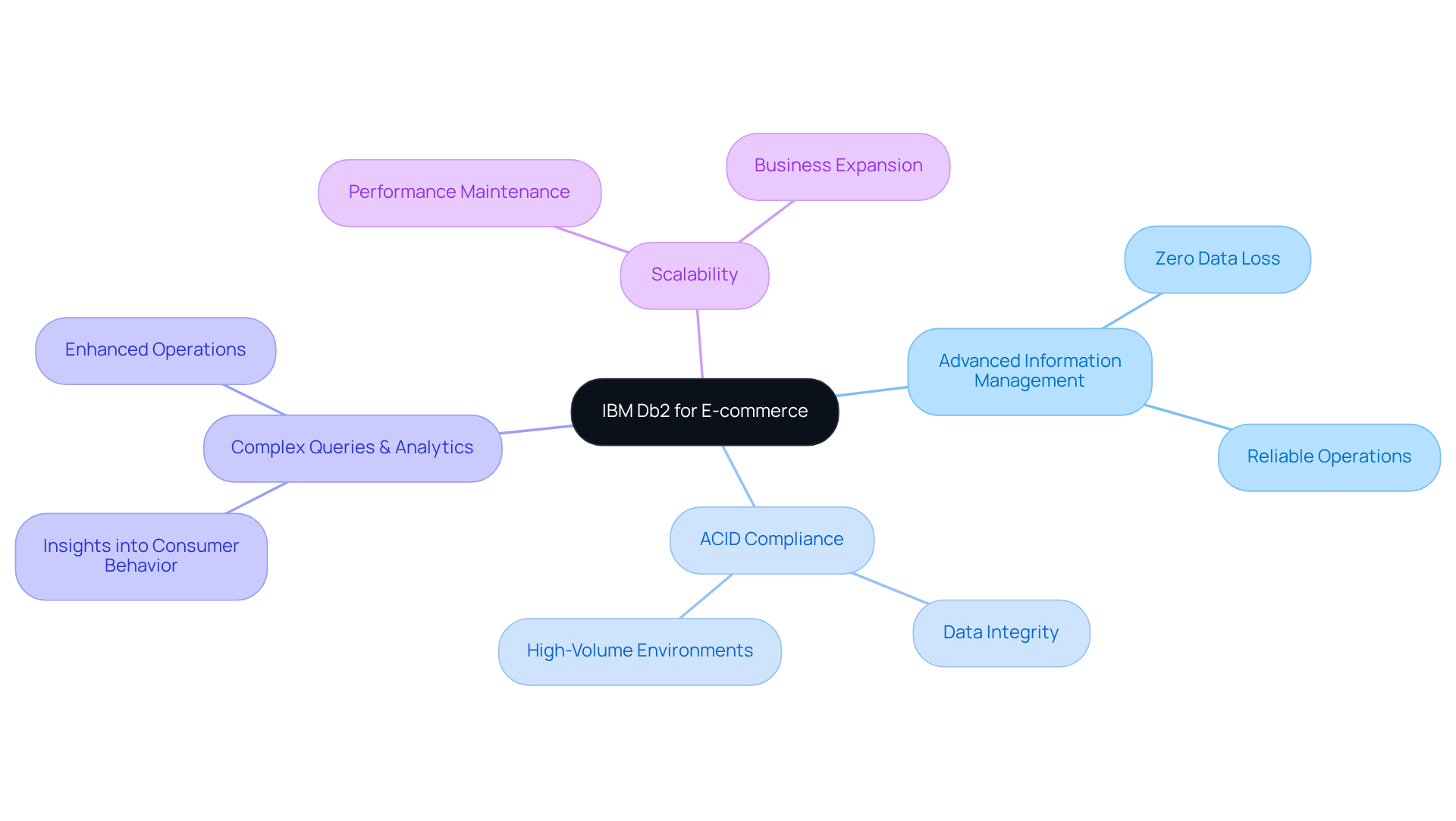 The central node represents IBM Db2, while the branches illustrate its key features. Each sub-point under the branches provides more detail about how these features benefit e-commerce operations. The central node represents IBM Db2, while the branches illustrate its key features. Each sub-point under the branches provides more detail about how these features benefit e-commerce operations.