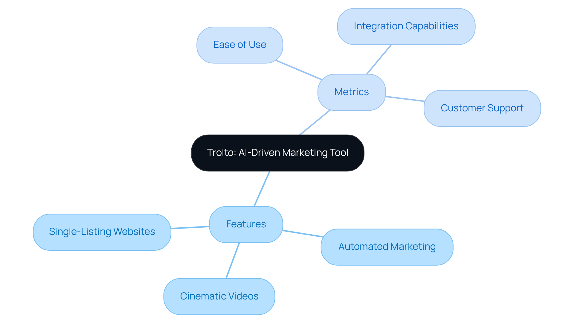 This mindmap starts with Trolto at the center, showing how its features and metrics connect. Each branch represents a key aspect of the tool, helping you understand its benefits and what to consider when evaluating it.