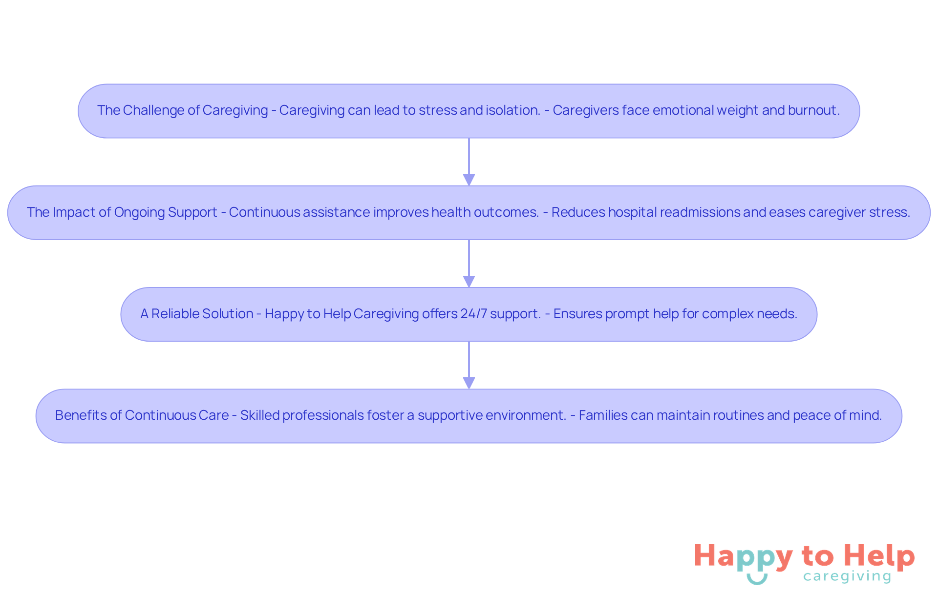 Each box represents a key aspect of caregiving: the challenges faced, the positive impacts of support, the solution offered, and the benefits gained. Follow the arrows to see how these elements are interconnected.