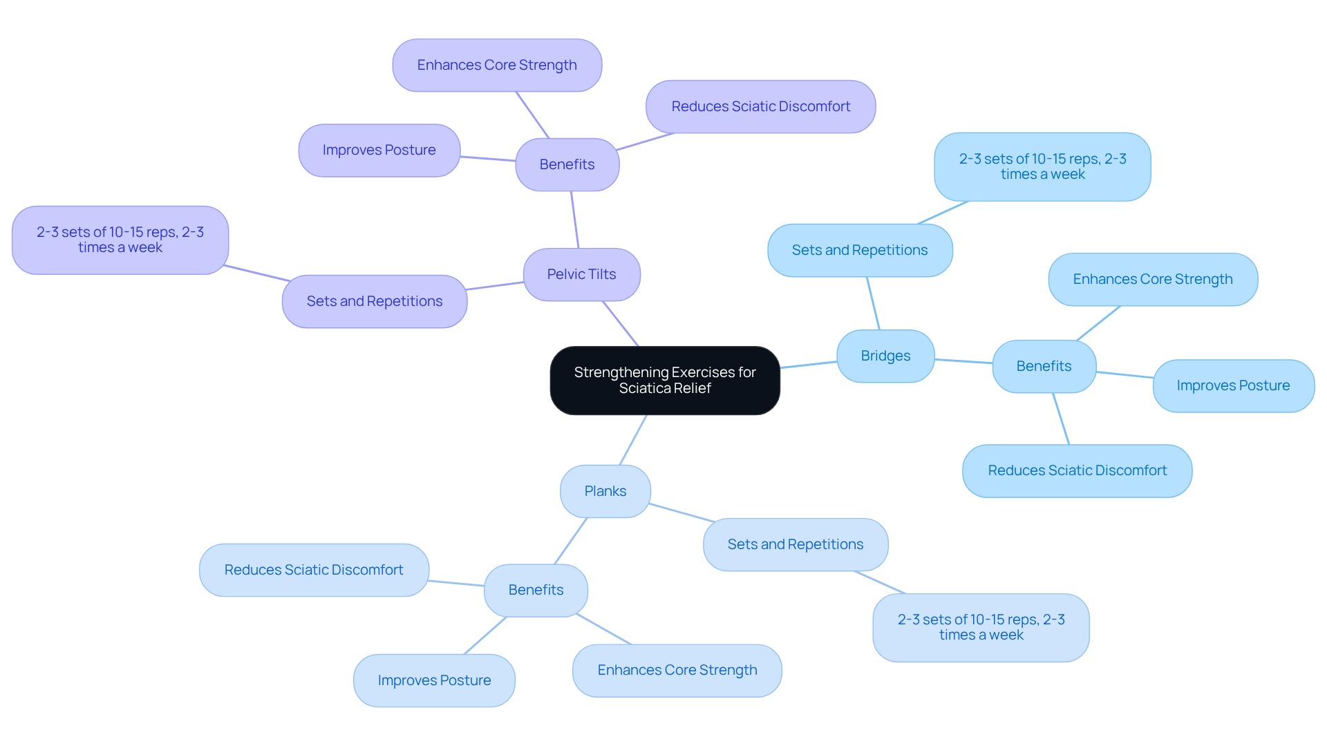 This mindmap starts with the main idea of strengthening exercises for sciatica relief. Each branch represents a specific exercise, and the sub-branches provide details on how to perform them and their benefits. Follow the branches to see how each exercise contributes to your overall relief and recovery. This mindmap starts with the main idea of strengthening exercises for sciatica relief. Each branch represents a specific exercise, and the sub-branches provide details on how to perform them and their benefits. Follow the branches to see how each exercise contributes to your overall relief and recovery.
