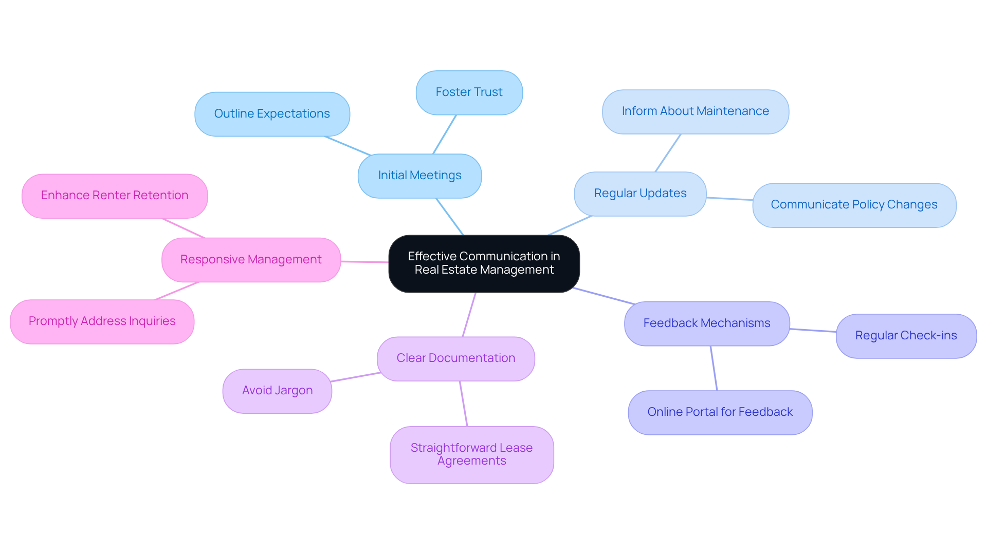 The central node represents the importance of communication, while each branch shows a specific practice. Follow the branches to see how each practice contributes to better landlord-tenant relationships.