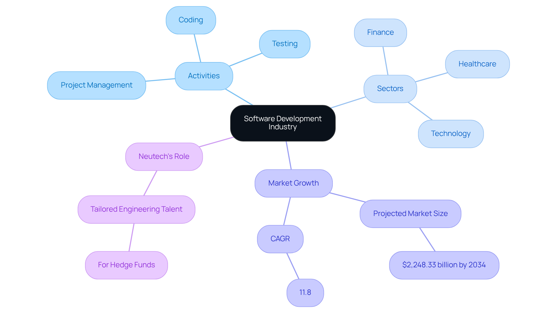 The central node represents the software development industry, while the branches show its key activities, the sectors it serves, market growth projections, and the specific role of Neutech. Each branch helps you understand different aspects of the industry.