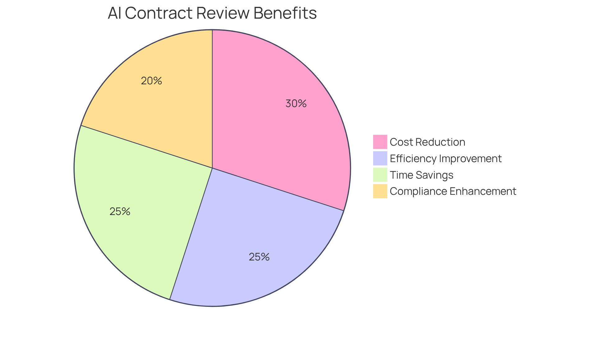 Each slice of the pie shows a different benefit of using AI for contract review. The bigger the slice, the more significant the benefit - helping you see how AI can transform the contract review process.