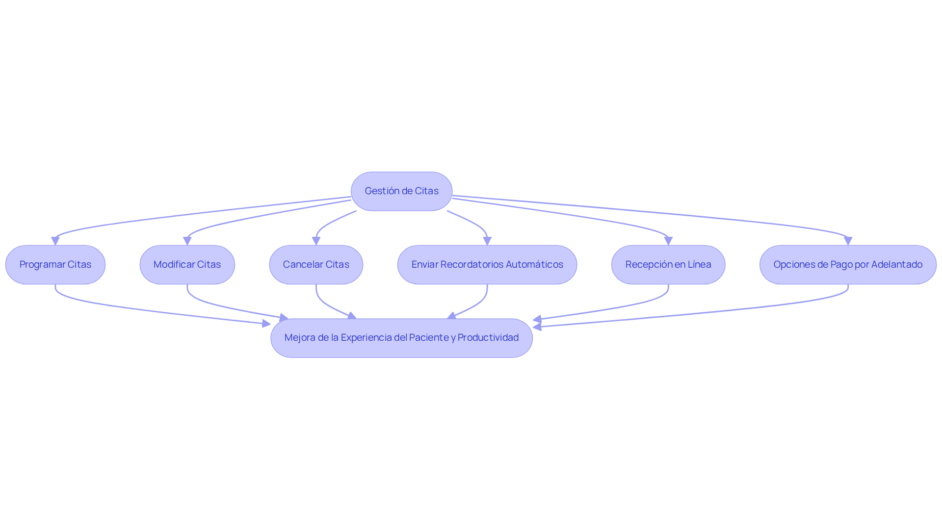 Cada paso en el diagrama muestra cómo las funciones del software ayudan a gestionar citas de manera más eficiente. Sigue las flechas para entender cómo se interrelacionan y cómo benefician al consultorio.