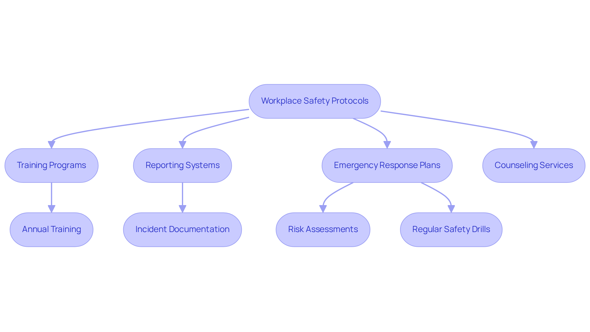 This flowchart shows the steps organizations should take to ensure workplace safety. Each box represents a key component of the safety protocols, and the arrows indicate the order in which these steps should be implemented. Following this flow helps create a safer work environment for everyone.
