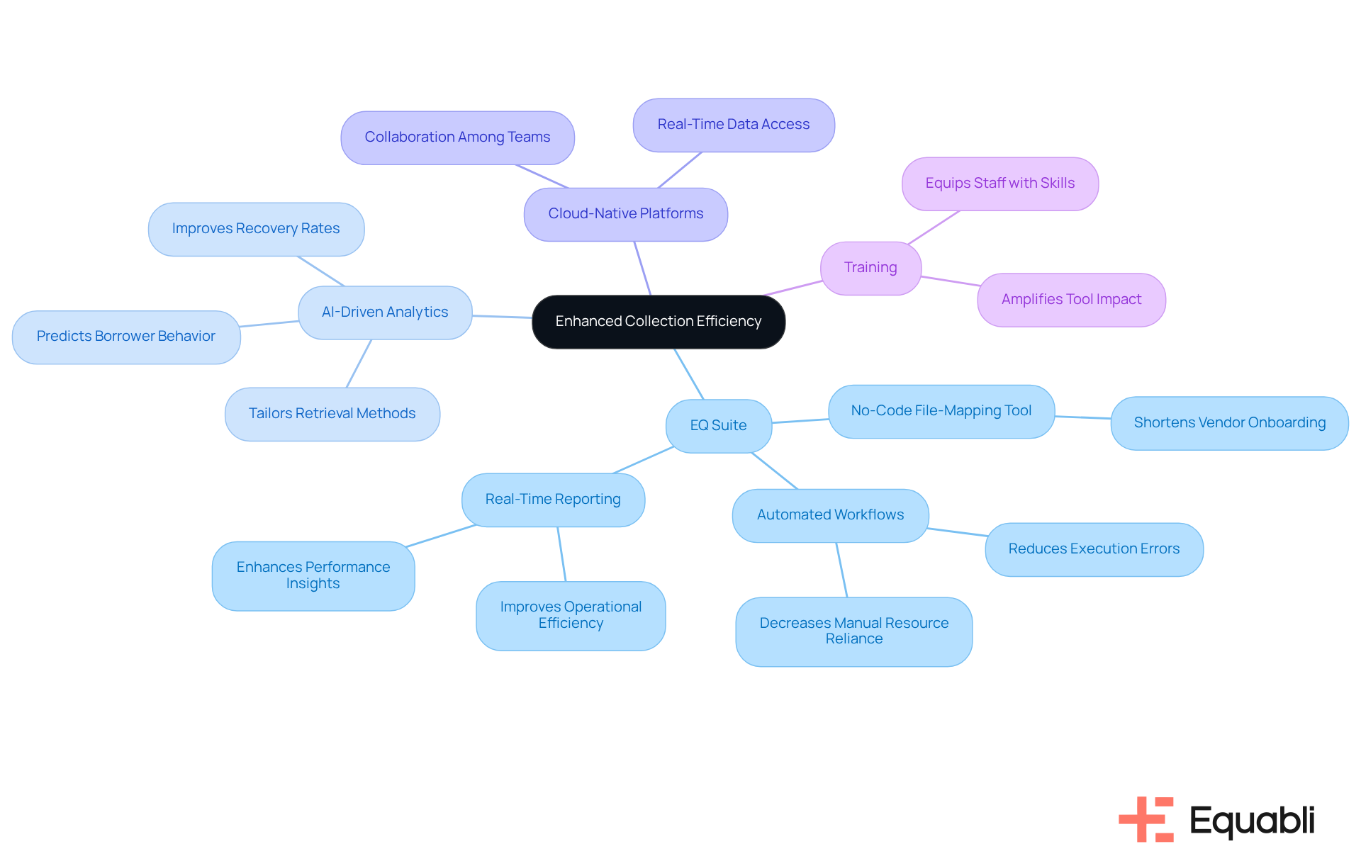 The central node represents the main goal of improving collection efficiency. Each branch shows a specific tool or strategy, with further details on their benefits listed underneath, making it easy to understand how technology plays a role.