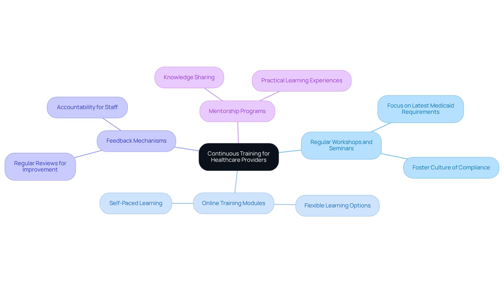 The center represents the main focus on continuous training. Each branch shows a different strategy for training healthcare providers, and you can follow the branches to see how each strategy contributes to effective training and compliance.