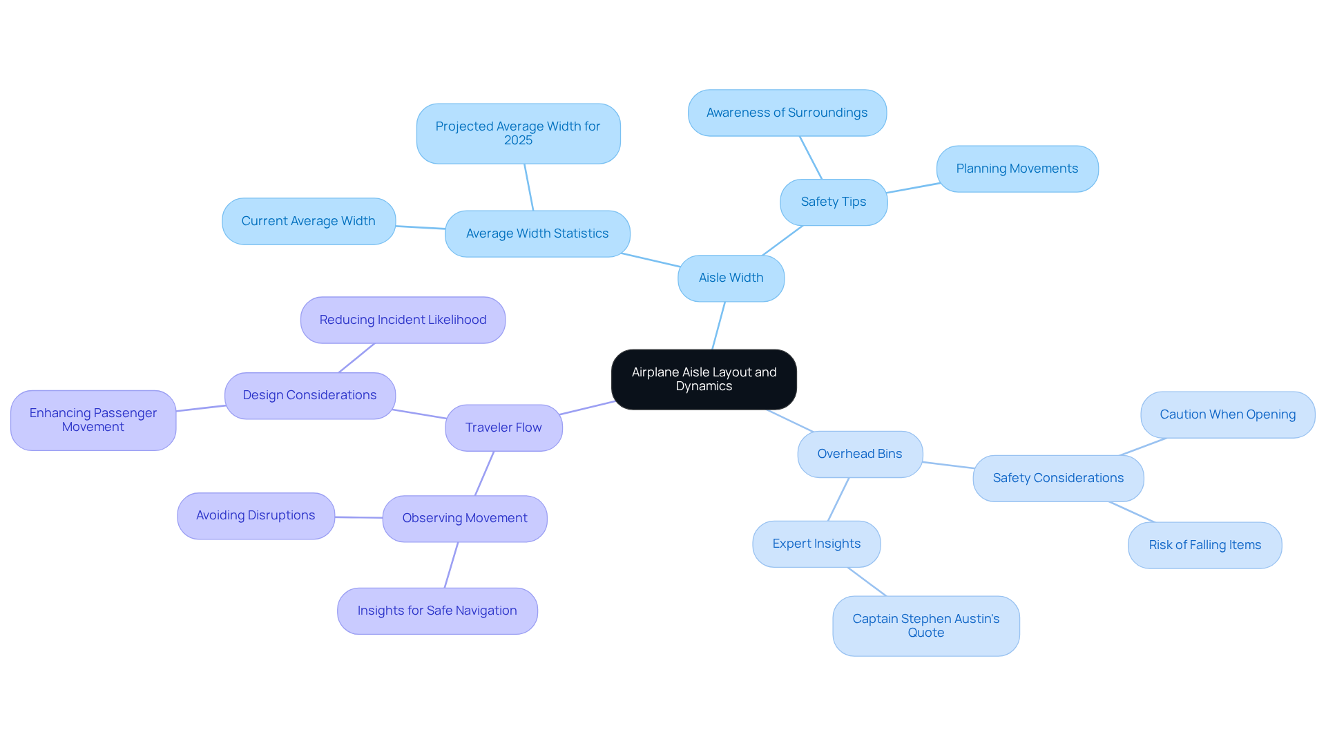 Start at the center with the main topic, then explore each branch to learn about specific considerations that can enhance your safety and comfort while navigating airplane aisles.