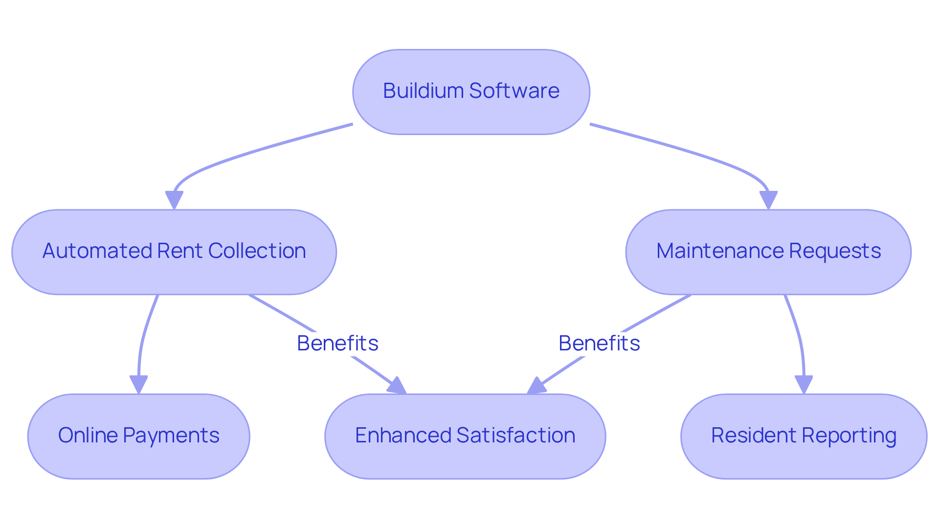 This flowchart outlines how Buildium automates essential tasks in property management. Each box shows a step in the process, and the arrows indicate the flow of operations. The benefits listed under each main process highlight how these automations improve efficiency and tenant relations.