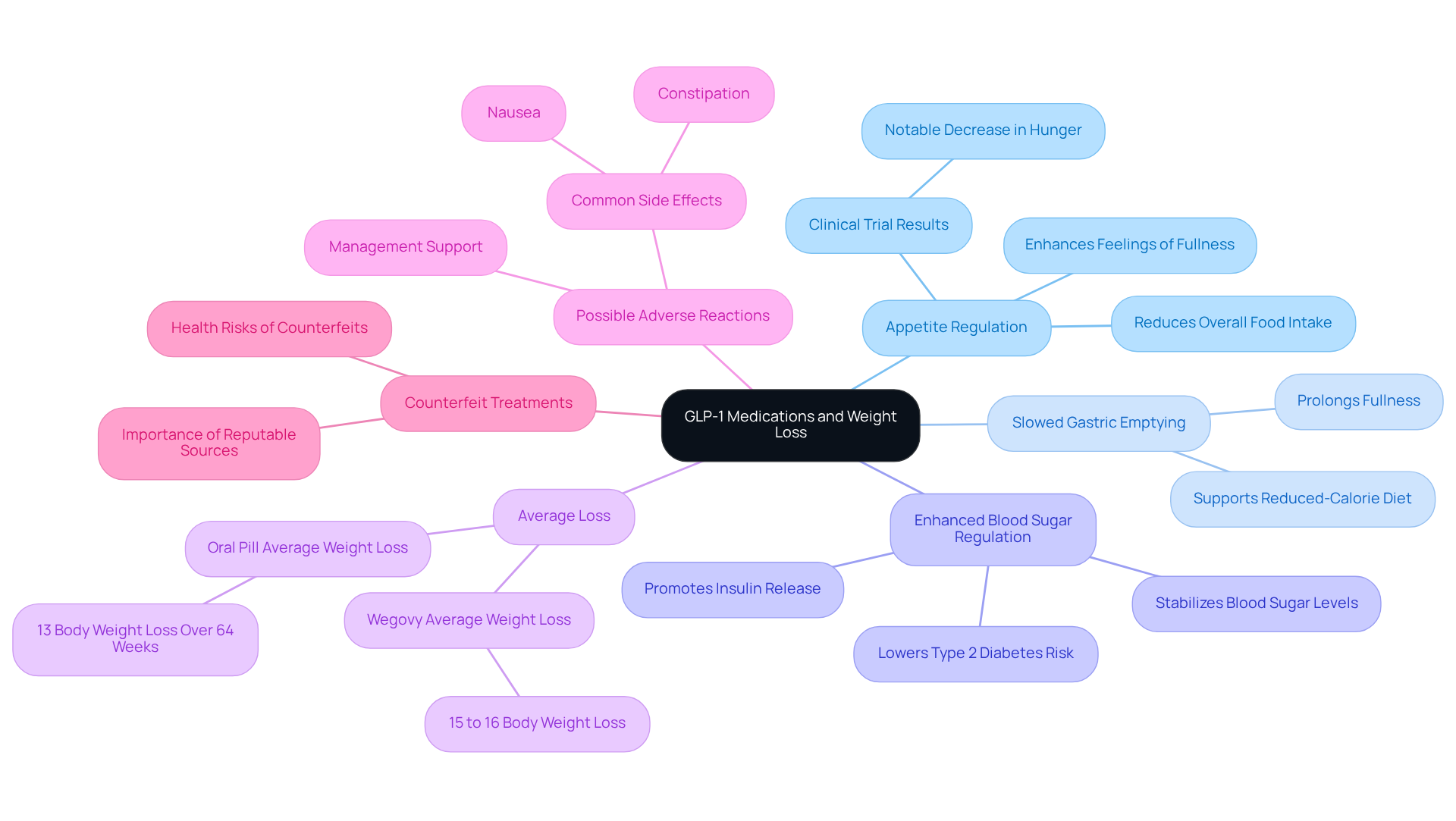 The center represents GLP-1 medications, and each branch shows a different aspect of how they help with weight loss. Follow the branches to learn about appetite control, blood sugar management, and more!
