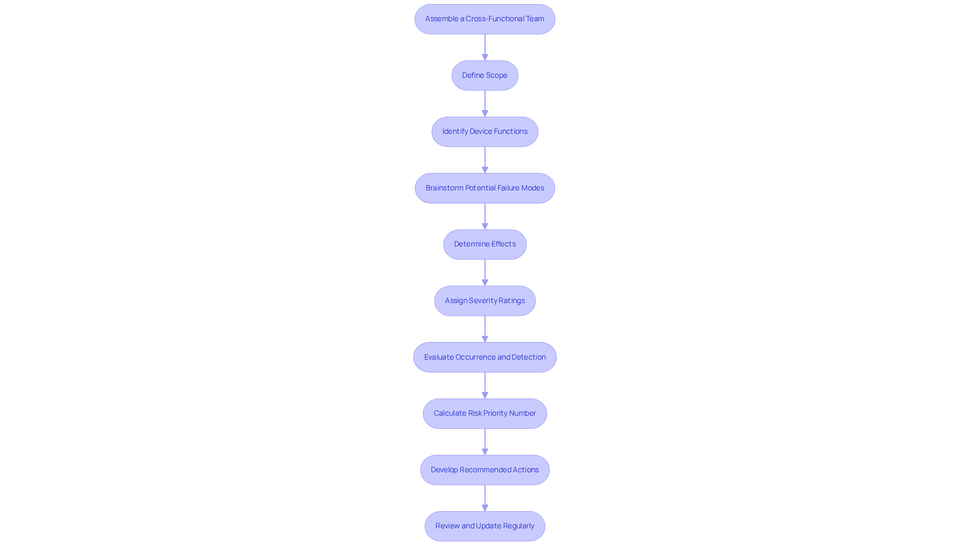 Each box represents a step in the FMEA process. Follow the arrows to see how each step leads to the next, guiding you through the implementation from assembling a team to regularly reviewing the analysis.
