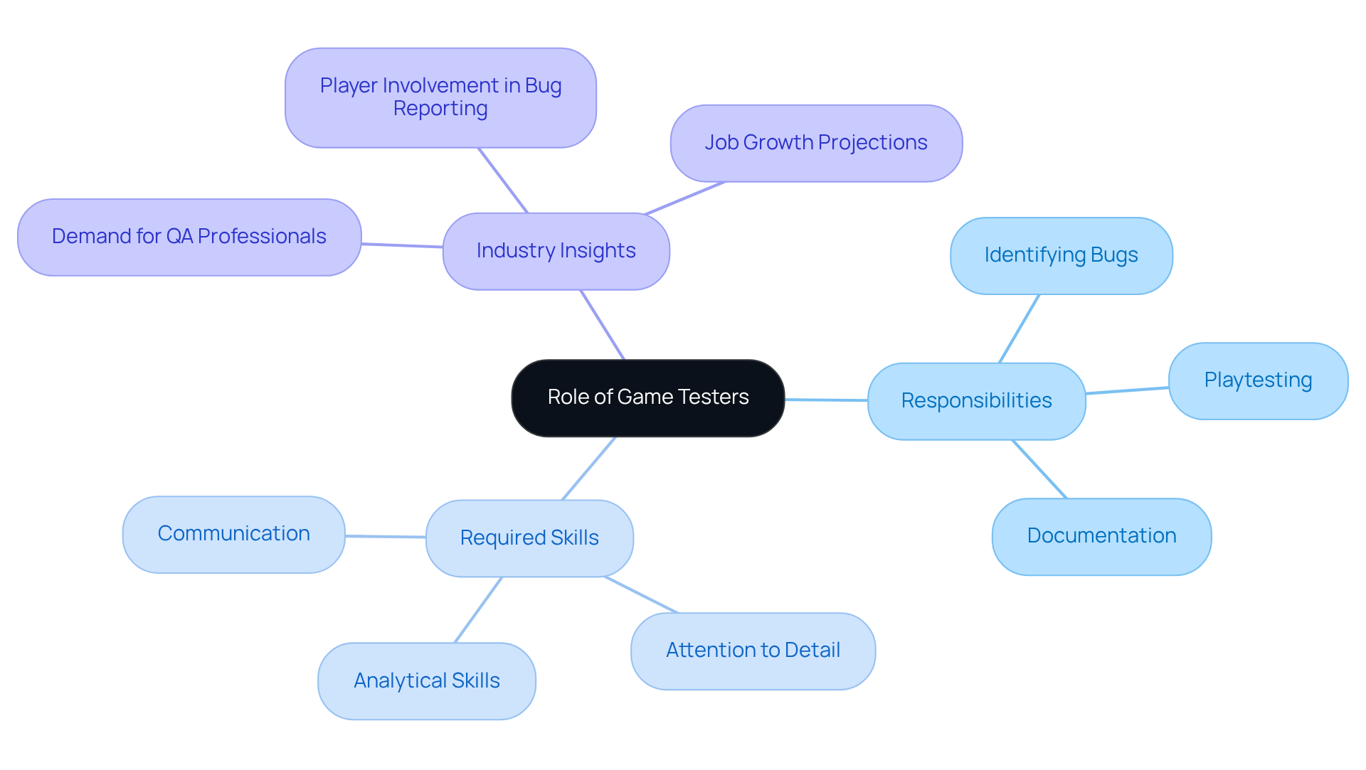 Start at the center with the main role of game testers, then explore the branches to see their responsibilities, the skills they need, and insights from the industry. Each branch helps you understand how these elements connect and contribute to the quality assurance process. Start at the center with the main role of game testers, then explore the branches to see their responsibilities, the skills they need, and insights from the industry. Each branch helps you understand how these elements connect and contribute to the quality assurance process.