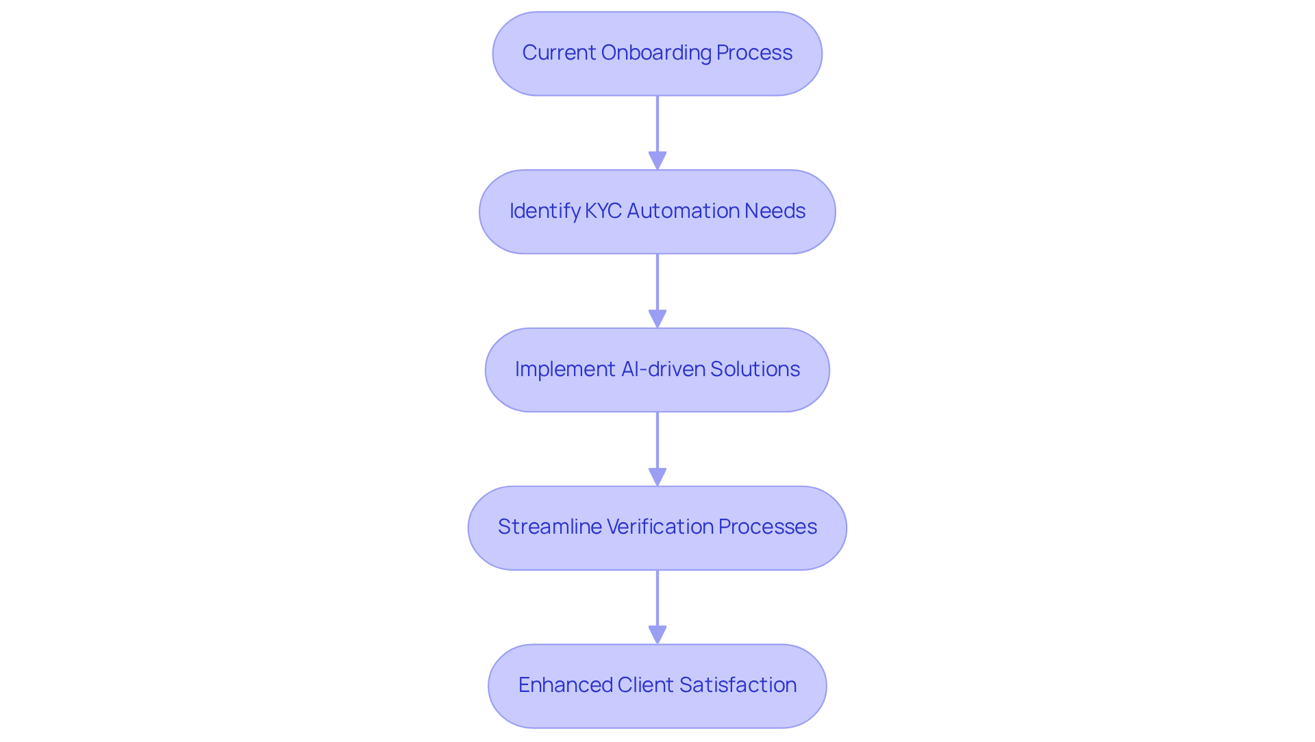 Each box represents a step in the onboarding process. Follow the arrows to see how each action contributes to improving client experiences and operational efficiency.