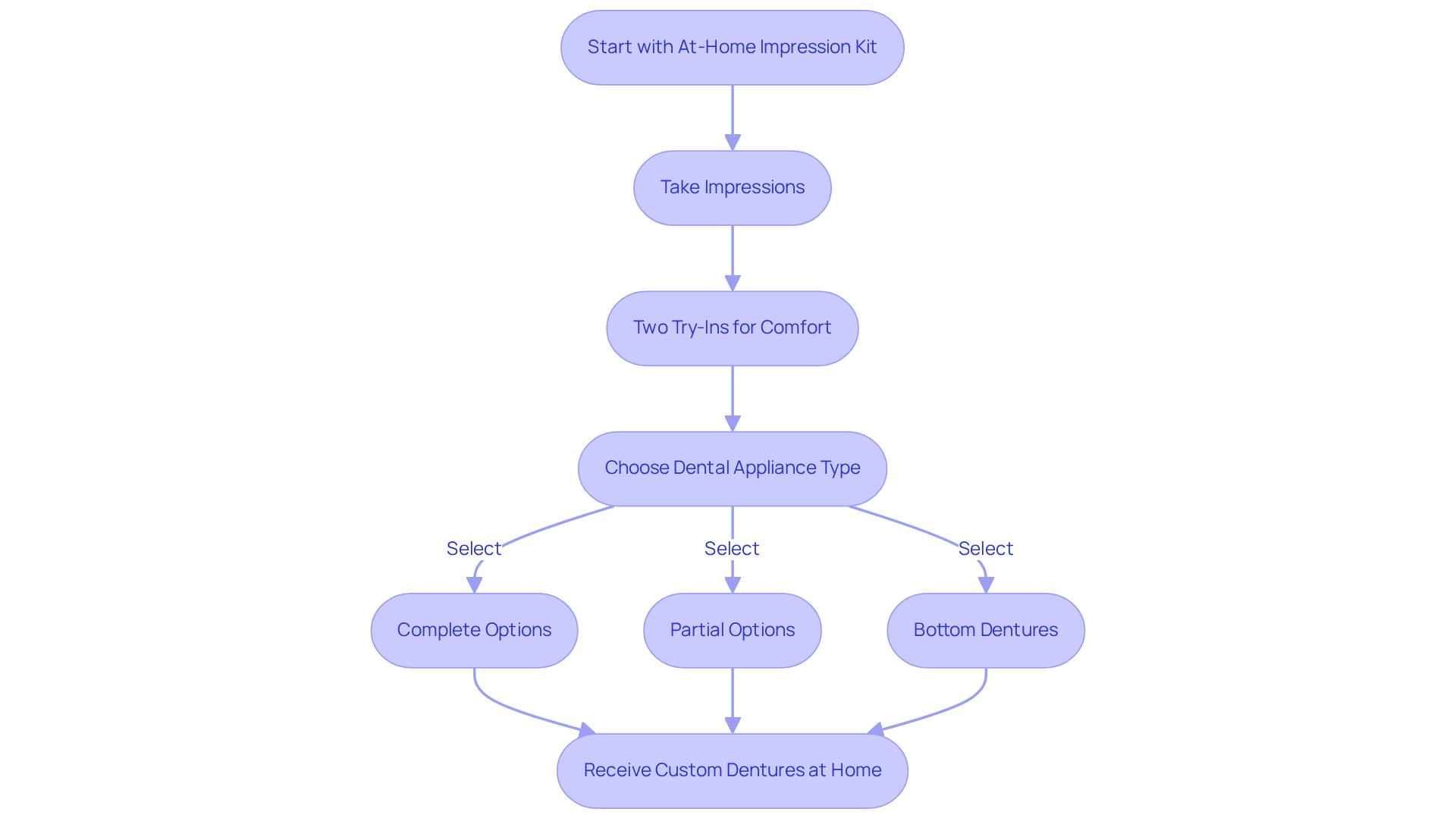 This flowchart guides you through the steps to get your dentures. Each box represents a stage in the process, showing you how to go from taking impressions to receiving your custom dentures at home.