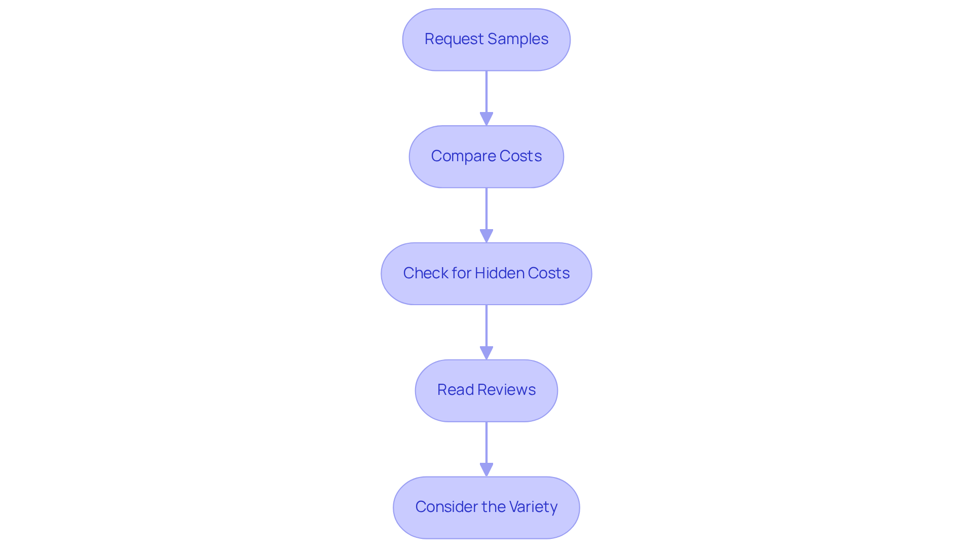 Each box represents a step in the evaluation process. Follow the arrows to see how to move from one step to the next, ensuring you cover all important aspects before making a decision.