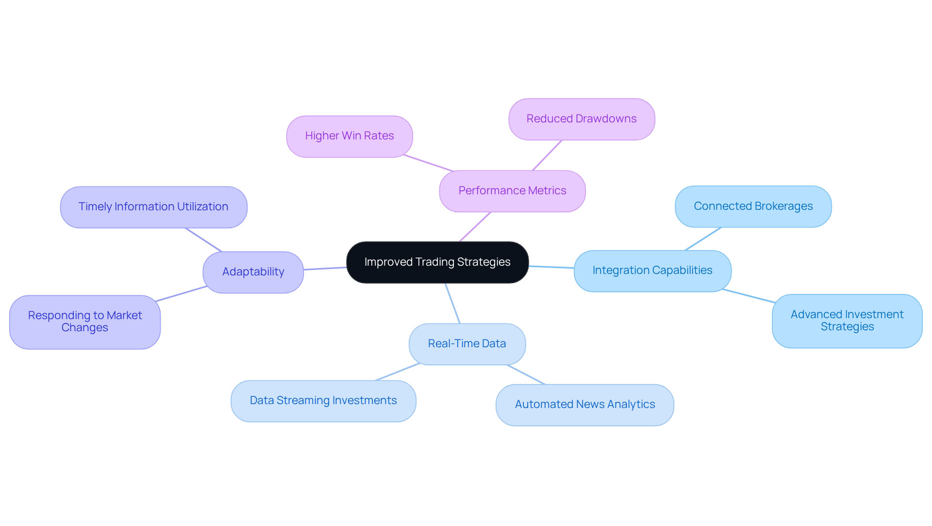 The central node represents the main theme of improved trading strategies. Each branch shows a key area related to this theme, and the sub-branches provide more detail on specific aspects, helping you see how everything connects.