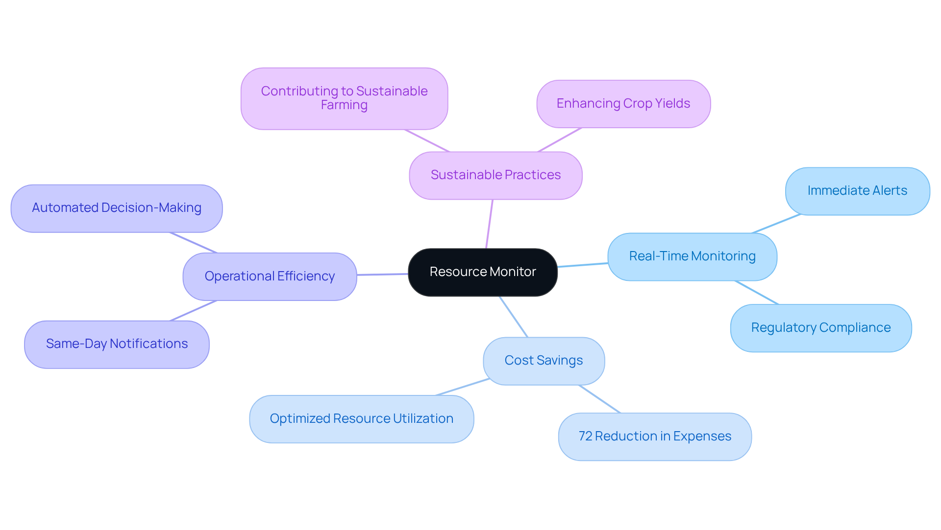 The center shows the Resource Monitor, and the branches illustrate its key benefits. Each branch highlights how it contributes to better water management and sustainability in agriculture.