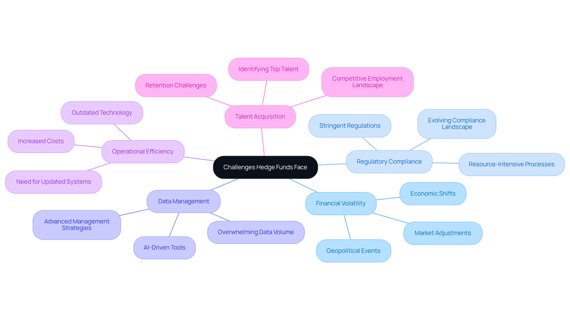 The central node represents the overall theme of challenges. Each branch shows a specific challenge, and the sub-branches provide more details or examples related to that challenge. This layout helps you see how each challenge connects to the broader context of hedge fund operations. The central node represents the overall theme of challenges. Each branch shows a specific challenge, and the sub-branches provide more details or examples related to that challenge. This layout helps you see how each challenge connects to the broader context of hedge fund operations.
