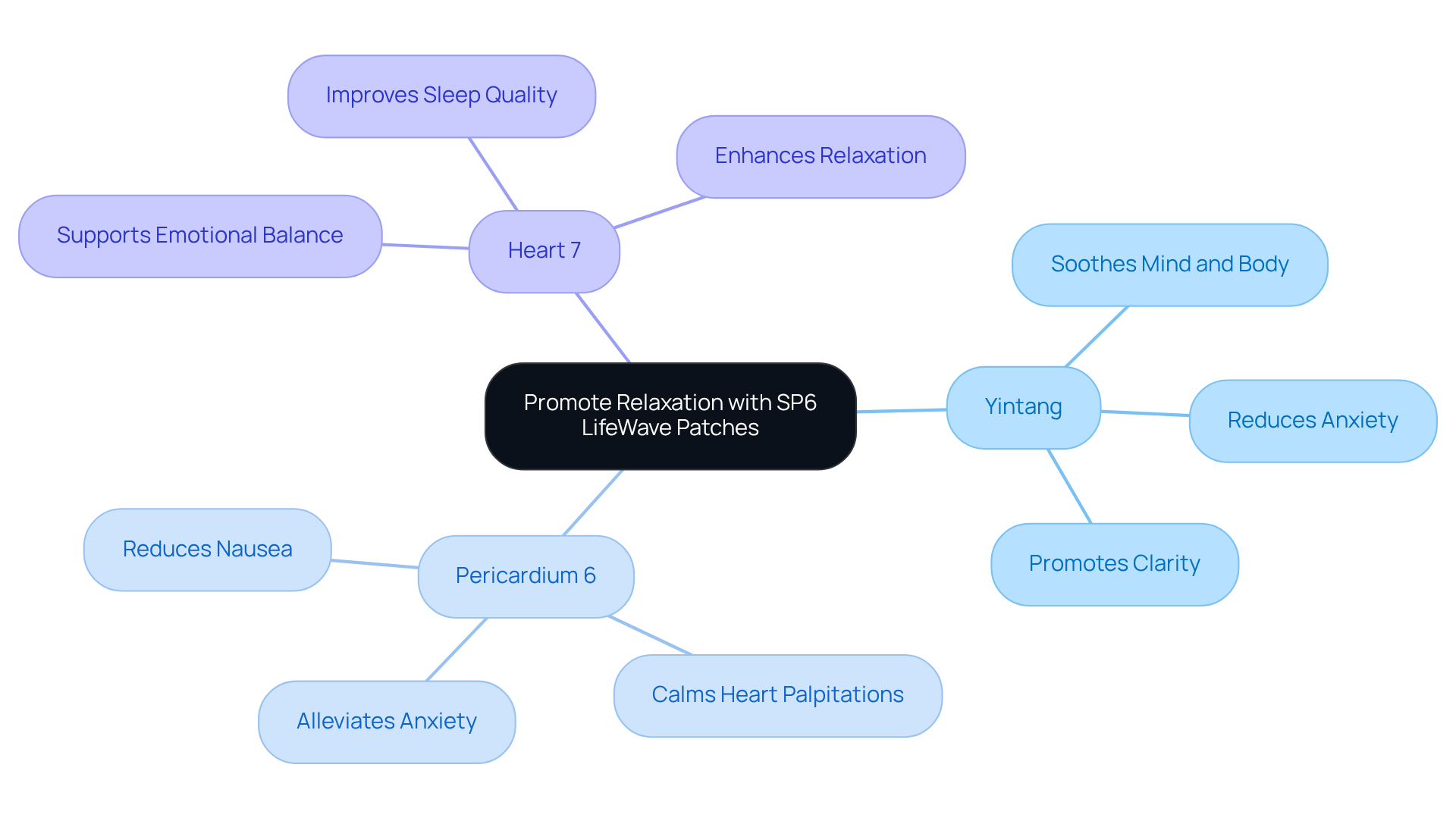 This mindmap starts with the main idea of promoting relaxation at the center. Each branch represents an acupressure point that helps with relaxation, and the sub-branches explain how they contribute to reducing stress and enhancing well-being. Follow the branches to see how each point connects to the overall theme of relaxation. This mindmap starts with the main idea of promoting relaxation at the center. Each branch represents an acupressure point that helps with relaxation, and the sub-branches explain how they contribute to reducing stress and enhancing well-being. Follow the branches to see how each point connects to the overall theme of relaxation.