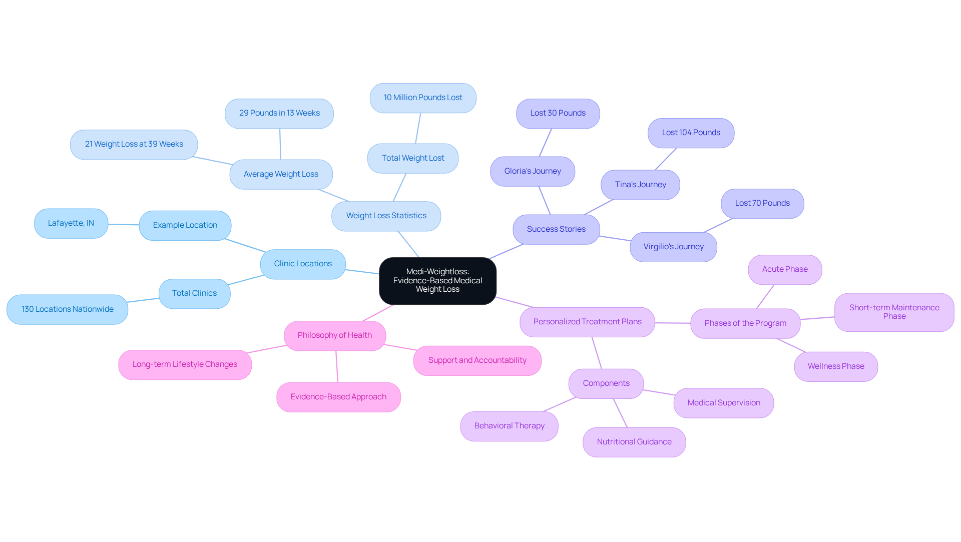 This mindmap illustrates the various components of the Medi-Weightloss program. Start at the center with the main theme, then explore each branch to see how different aspects like clinic locations, success stories, and treatment philosophies connect to the overall goal of effective weight management.