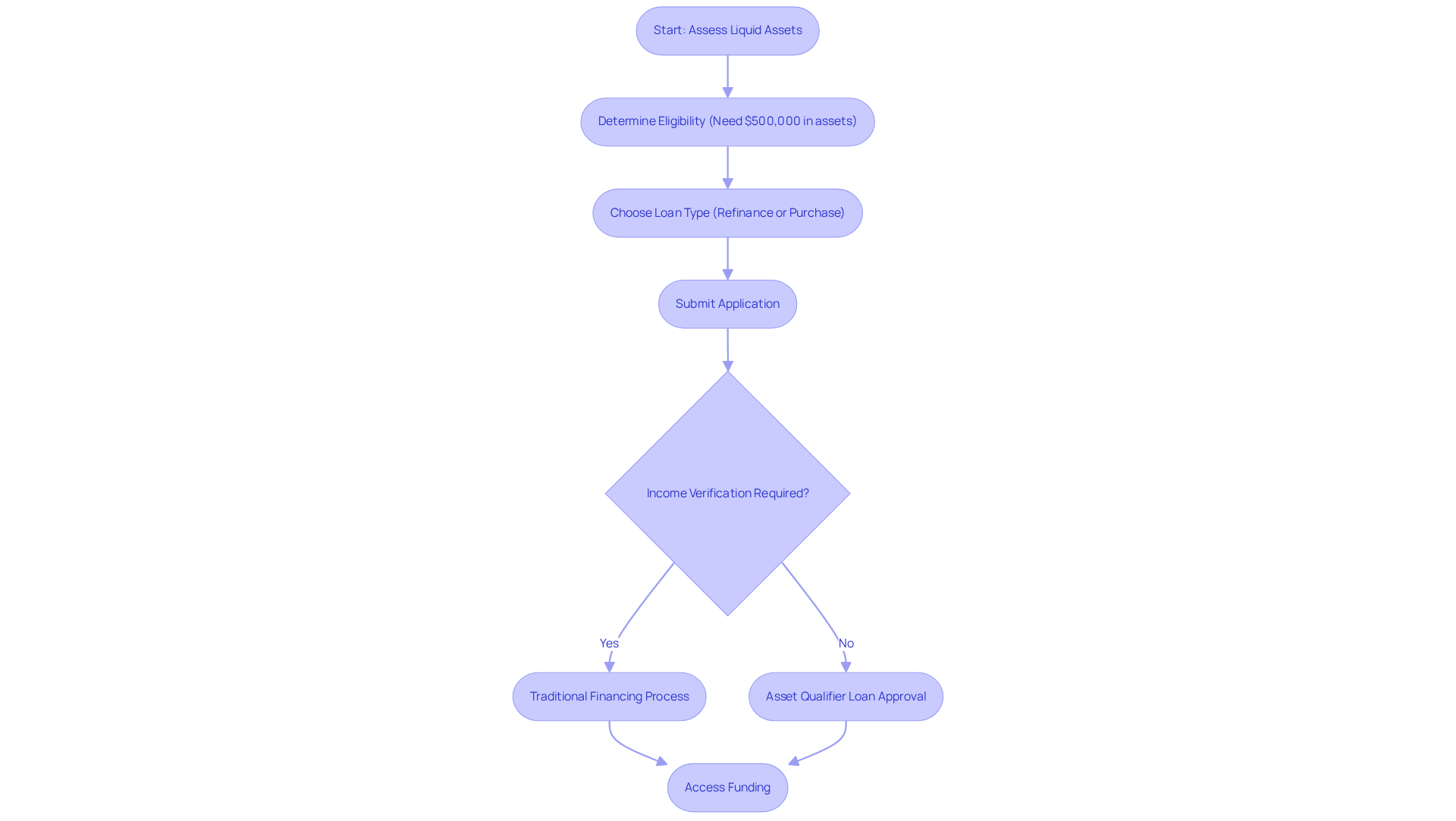 This flowchart shows the steps to secure asset qualifier loans. Start by assessing your assets, then determine if you meet the eligibility criteria. Depending on whether income verification is needed, you can either follow the traditional financing route or proceed directly to loan approval. The end goal is to access funding for your property investments.