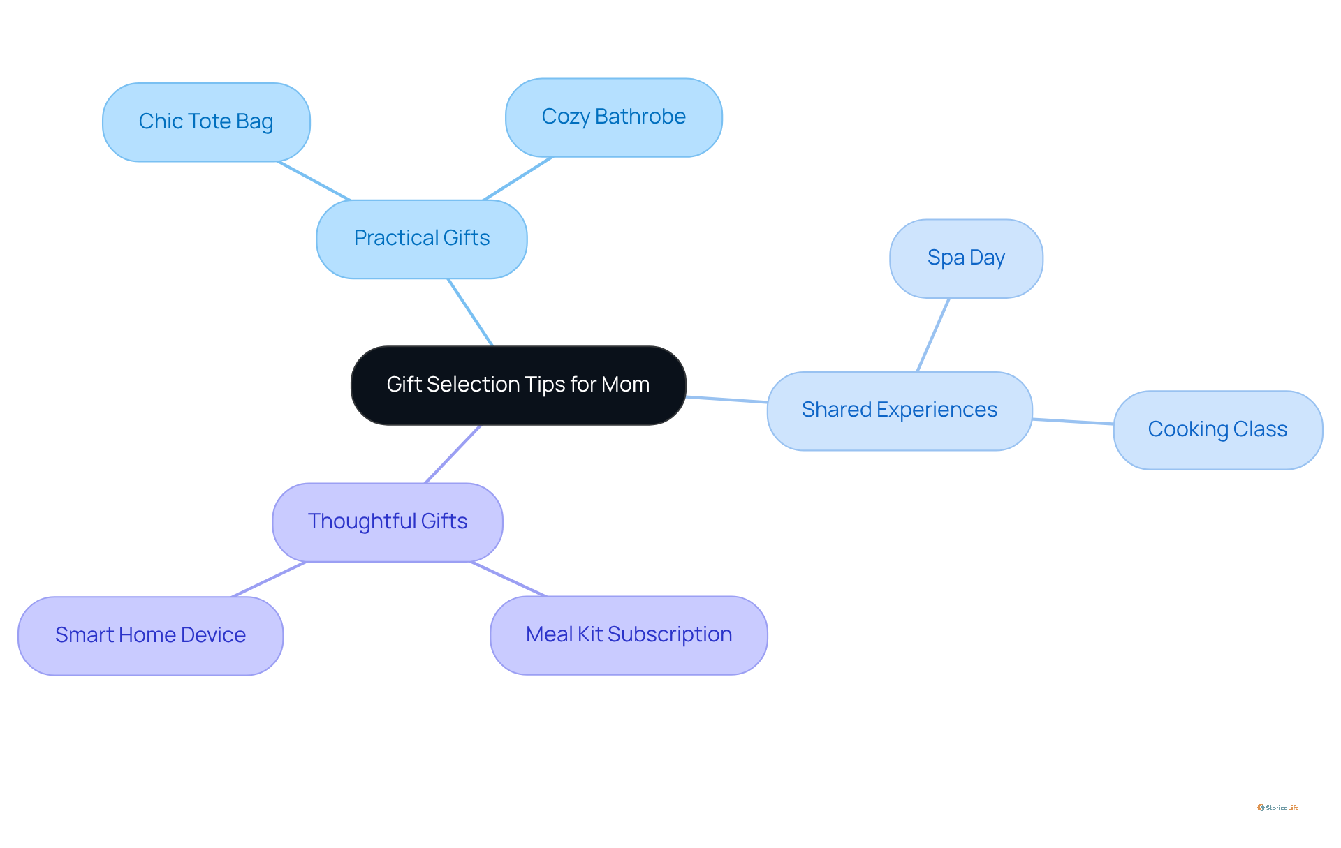 This mindmap helps you explore various gift ideas for mom. Start at the center with the main topic, then follow the branches to discover different categories of gifts, each with specific suggestions. It's a great way to visualize your options and find the perfect gift!
