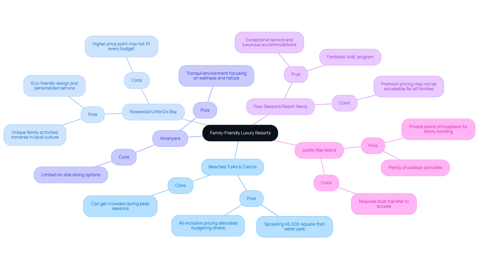 Each branch represents a resort, with green branches showing the positive aspects and red branches highlighting the drawbacks. This way, you can quickly see what each resort offers and what to consider before making a choice.