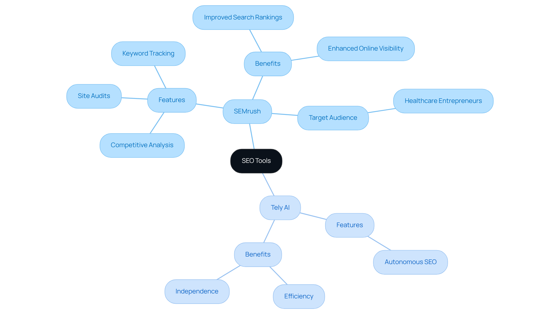 The central node represents the main topic of SEO tools. Each branch shows a different tool, with further branches detailing their features, benefits, and who they are best for. This helps you see how these tools compare and what they offer.