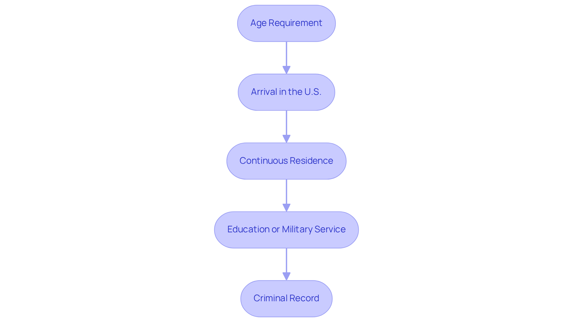 Each box represents a requirement you need to meet for DACA eligibility. Follow the arrows to see the order of requirements and ensure you understand what is needed at each step. Each box represents a requirement you need to meet for DACA eligibility. Follow the arrows to see the order of requirements and ensure you understand what is needed at each step.