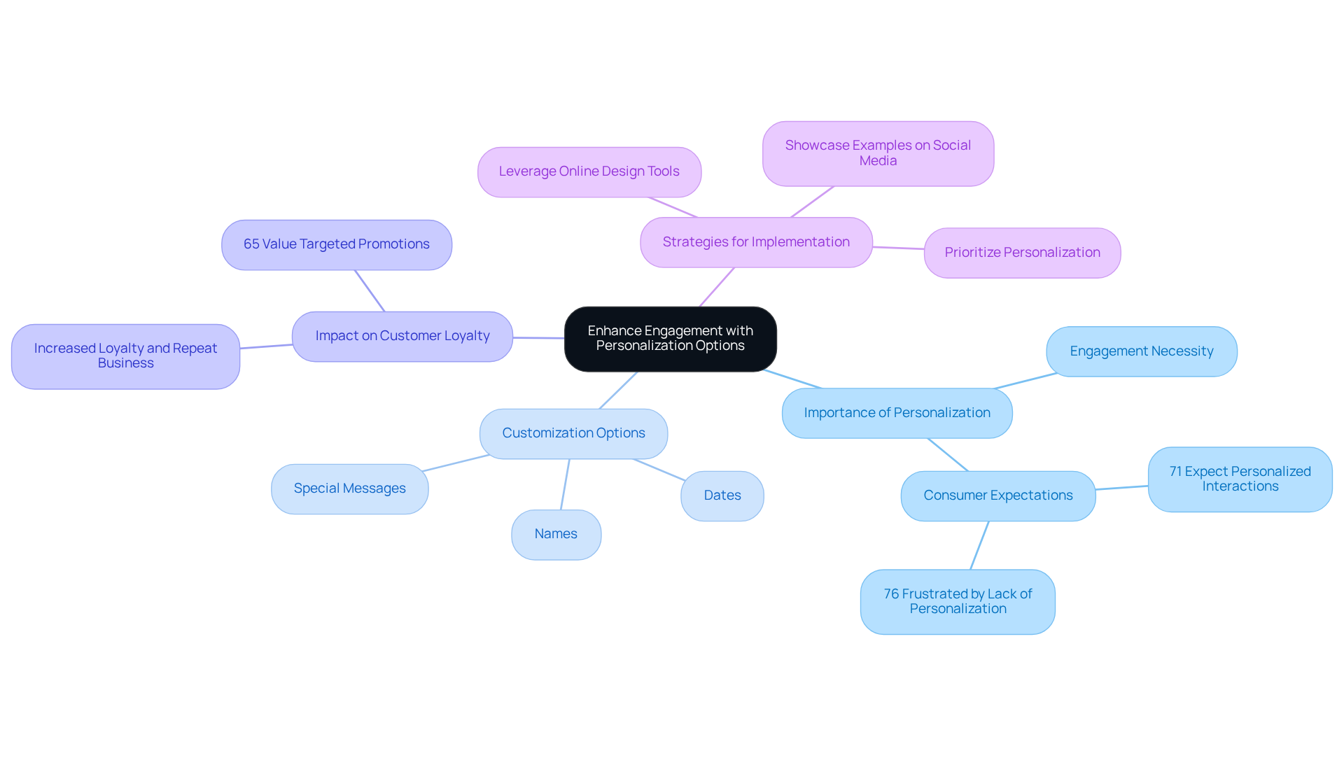 This mindmap illustrates how personalization can boost client engagement. Start at the center with the main idea, then explore the branches to see why personalization matters, what options are available, and how it can improve customer loyalty. Each branch provides insights and statistics to help you understand the value of personalizing products. This mindmap illustrates how personalization can boost client engagement. Start at the center with the main idea, then explore the branches to see why personalization matters, what options are available, and how it can improve customer loyalty. Each branch provides insights and statistics to help you understand the value of personalizing products.
