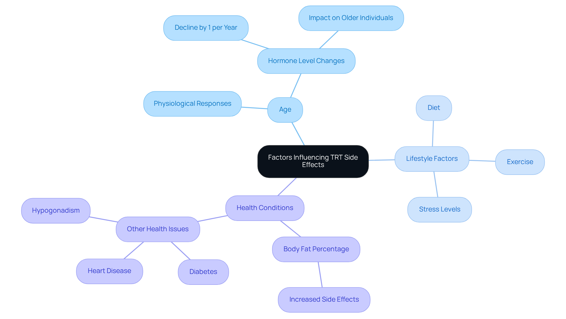 This mindmap shows how different factors like age, lifestyle, and health conditions affect the side effects of Testosterone Replacement Therapy. Each branch represents a key area to consider, helping you understand the complex relationships involved in TRT.