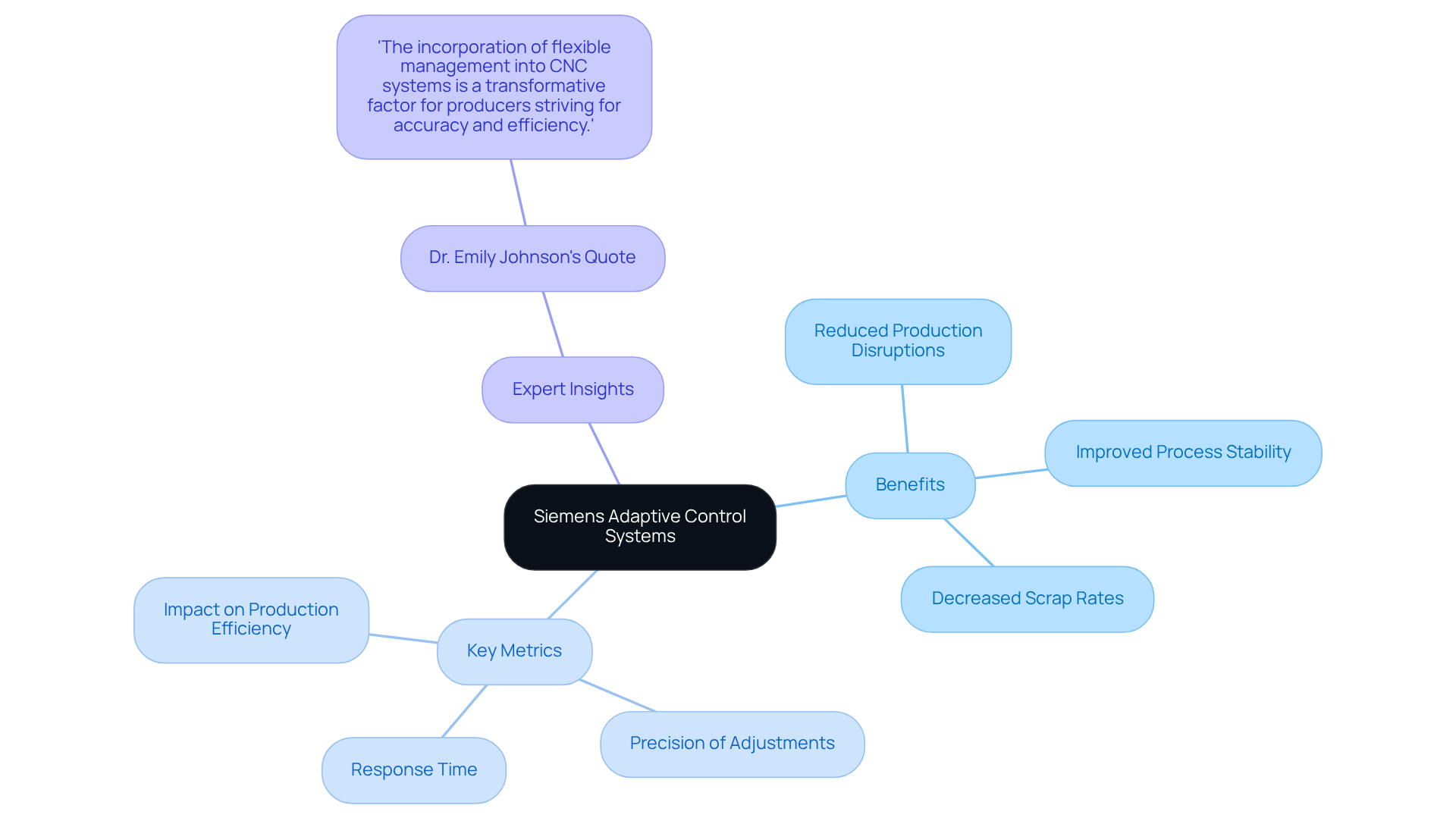 Start at the center with the main topic, then explore the branches to see the benefits, metrics for evaluation, and expert opinions that support the importance of adaptive control systems in CNC machining. Start at the center with the main topic, then explore the branches to see the benefits, metrics for evaluation, and expert opinions that support the importance of adaptive control systems in CNC machining.