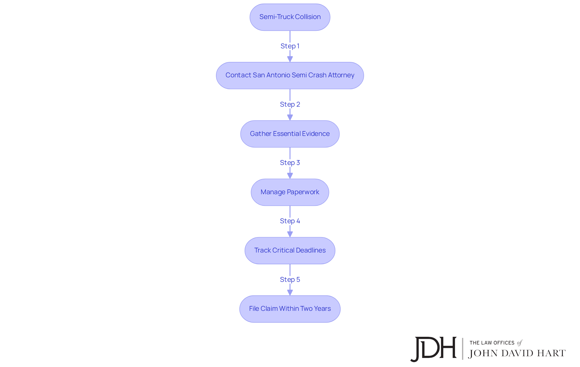 This flowchart guides you through the necessary actions after a collision. Each step is crucial for protecting your rights and ensuring you meet legal deadlines. Follow the arrows to see how to navigate this process effectively.