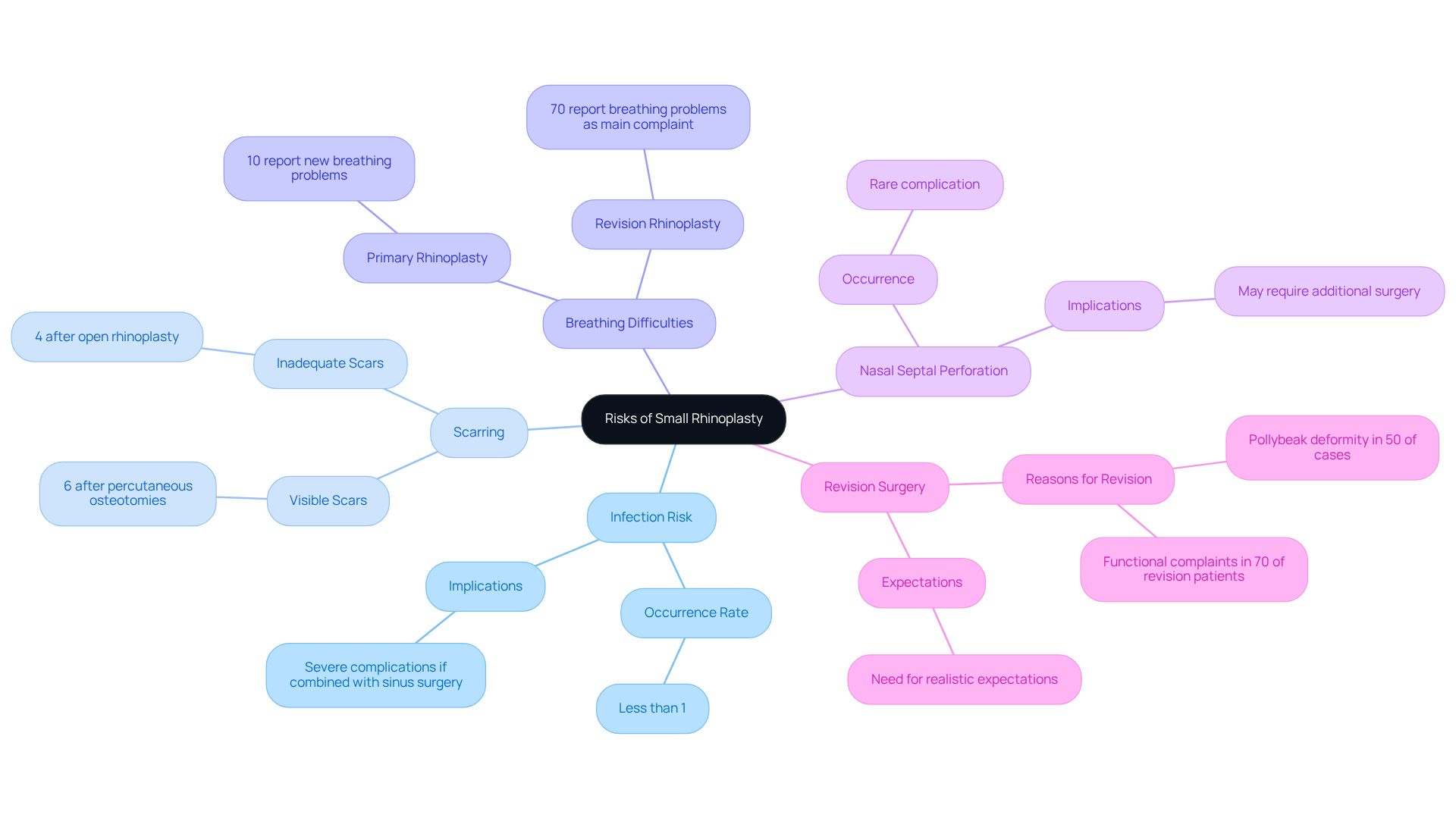 The central node represents the overall risks of rhinoplasty, while each branch highlights specific risks and their potential consequences. Follow the branches to explore each risk in detail.
