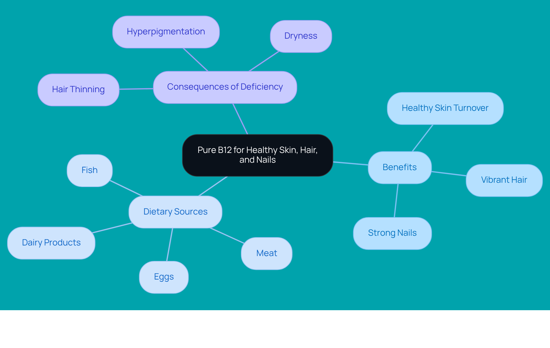 The center shows the main topic of pure B12, while the branches illustrate its benefits, sources, and what happens if you don't get enough. Follow the branches to see how B12 can help you achieve healthier skin, hair, and nails.