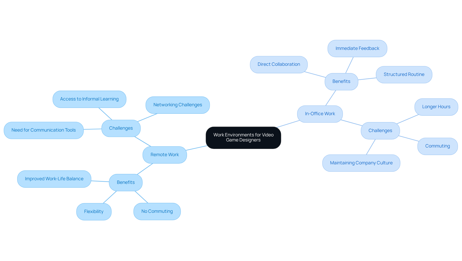The center represents the main topic of work environments. The branches show the two types of work settings, with further branches detailing their benefits and challenges. This layout helps you see the pros and cons at a glance. The center represents the main topic of work environments. The branches show the two types of work settings, with further branches detailing their benefits and challenges. This layout helps you see the pros and cons at a glance.