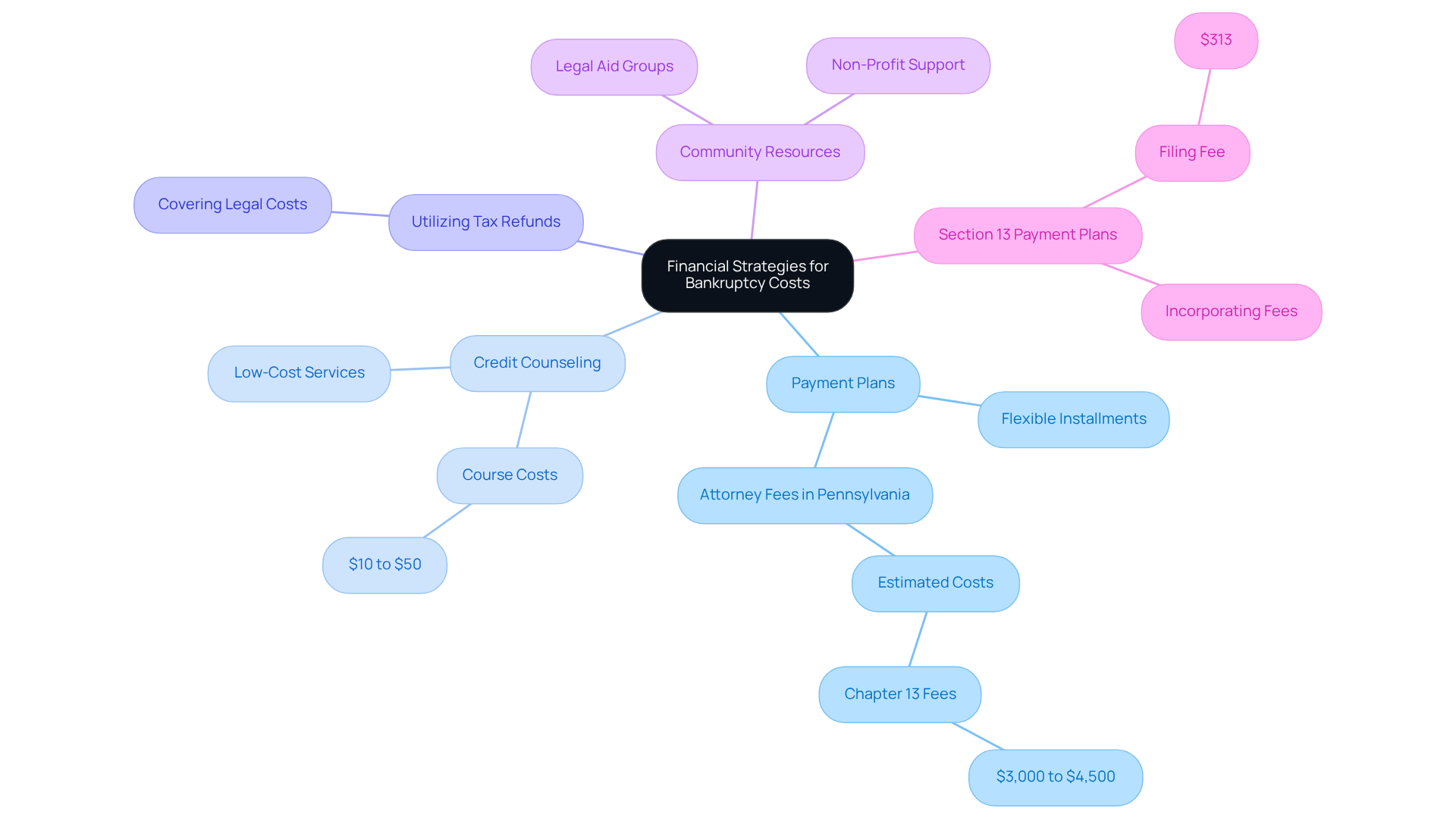 The central node represents the overall theme of managing bankruptcy costs. Each branch shows a different strategy, and the sub-branches provide additional details about costs and benefits. This layout helps you see all your options at a glance. The central node represents the overall theme of managing bankruptcy costs. Each branch shows a different strategy, and the sub-branches provide additional details about costs and benefits. This layout helps you see all your options at a glance.