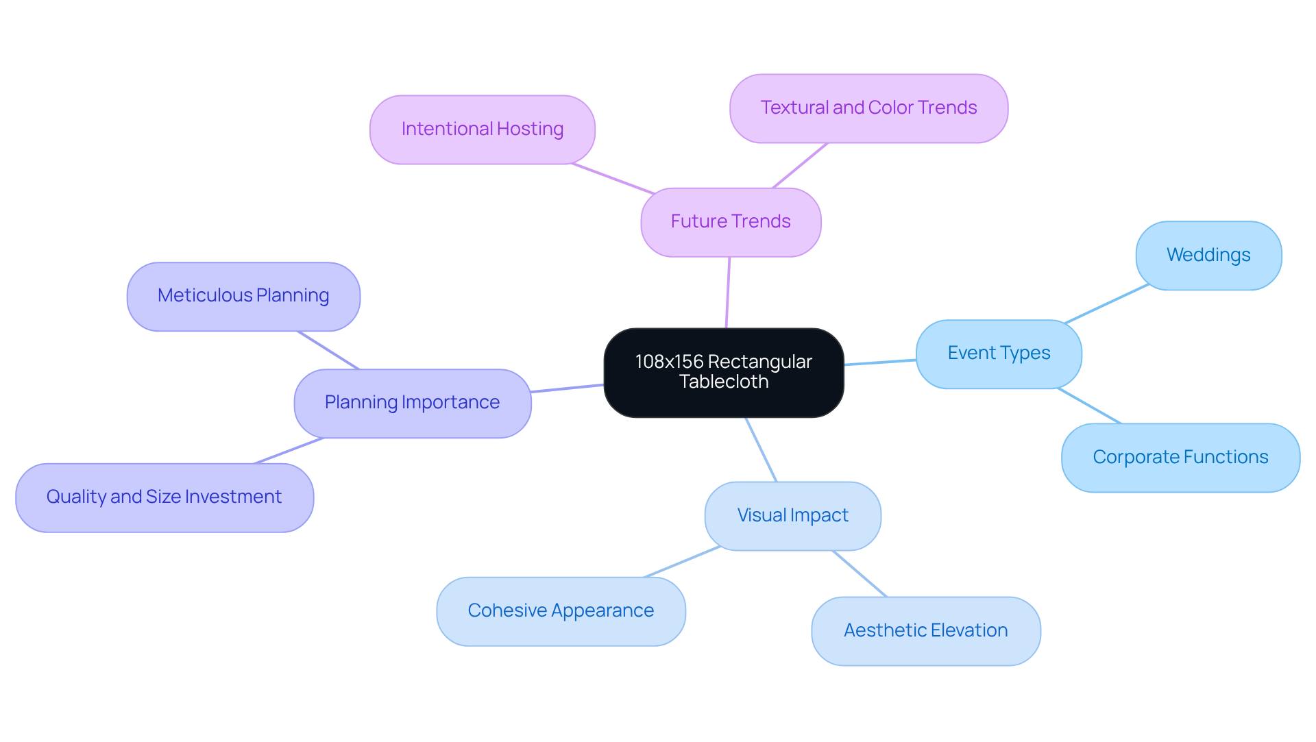 Start at the center with the tablecloth size, then explore how it relates to different aspects of event planning. Each branch shows a different area of focus, helping you understand why this size is essential for creating memorable gatherings.